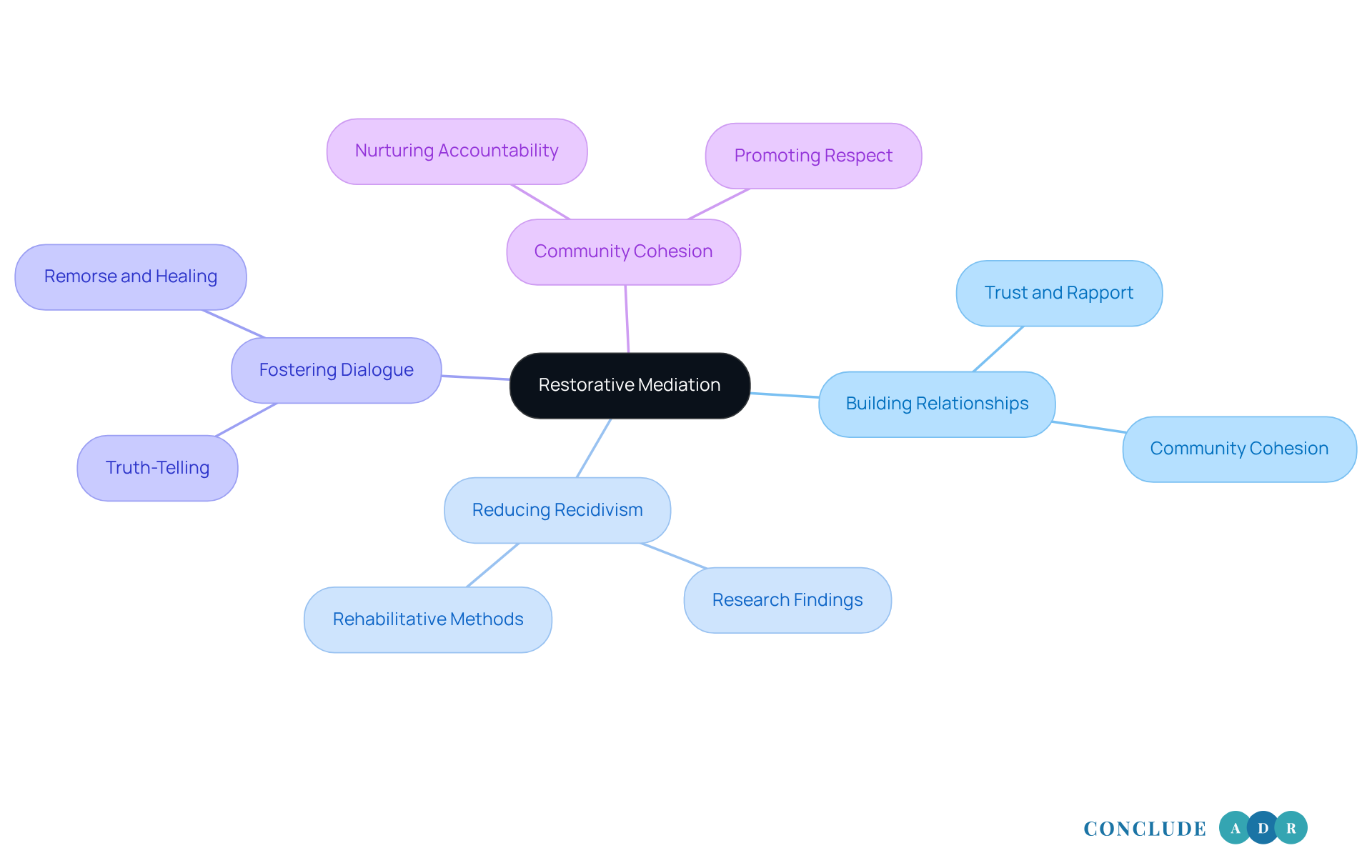 Start at the center with 'Restorative Mediation', then explore how it connects to building relationships, reducing reoffending, and fostering community dialogue. Each branch represents a key idea, and the sub-branches provide more detail.