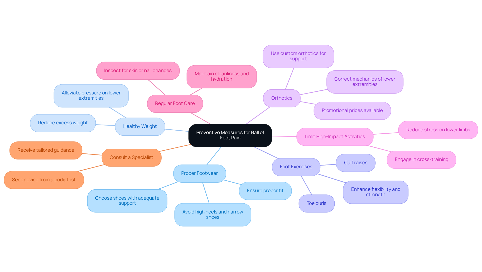 This mindmap starts with the main goal of preventing foot pain at the center. Each branch represents a different strategy you can take to help with foot health. Follow the branches to see specific actions you can implement for better foot care. This mindmap starts with the main goal of preventing foot pain at the center. Each branch represents a different strategy you can take to help with foot health. Follow the branches to see specific actions you can implement for better foot care.