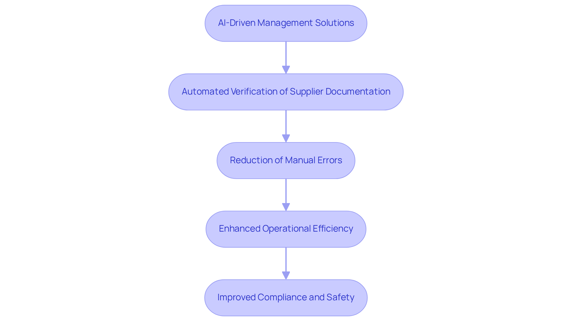 Follow the arrows to see how TraceGains' solutions improve quality management in food manufacturing, from automation to enhanced compliance.