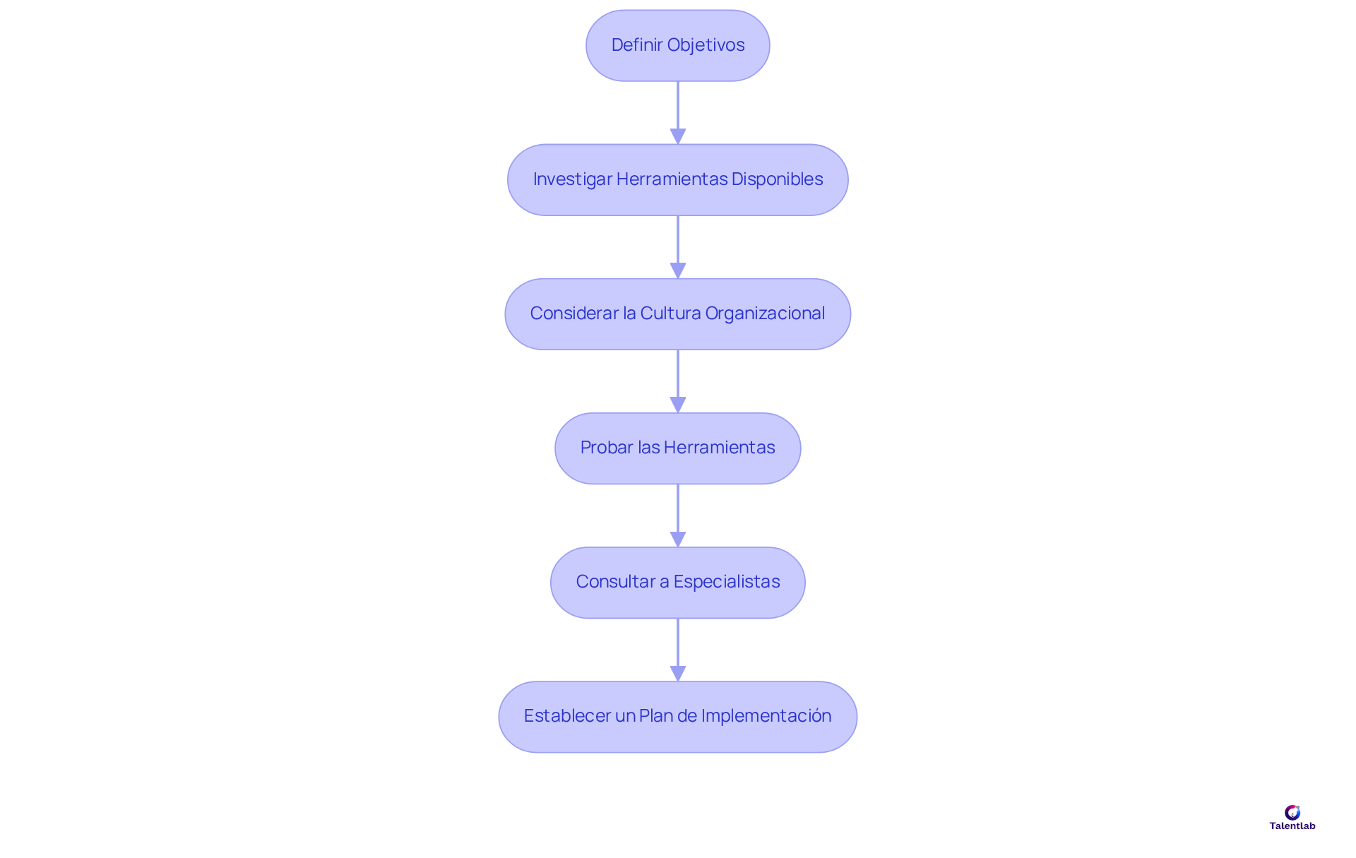 Cada paso en el diagrama representa una acción que debes seguir para seleccionar las herramientas adecuadas para la evaluación de liderazgo. Sigue las flechas para ver cómo cada paso se conecta con el siguiente y asegúrate de completar cada uno para tener éxito en tu evaluación.