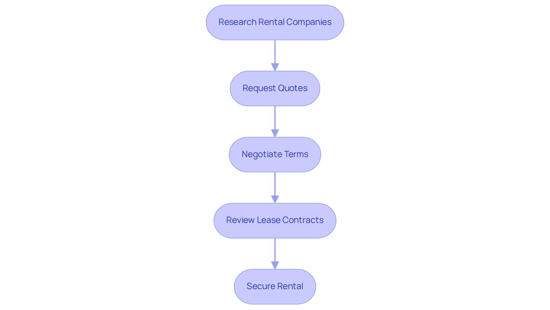Each box represents a step in the rental process. Follow the arrows to see how to move from researching companies to securing your rental.