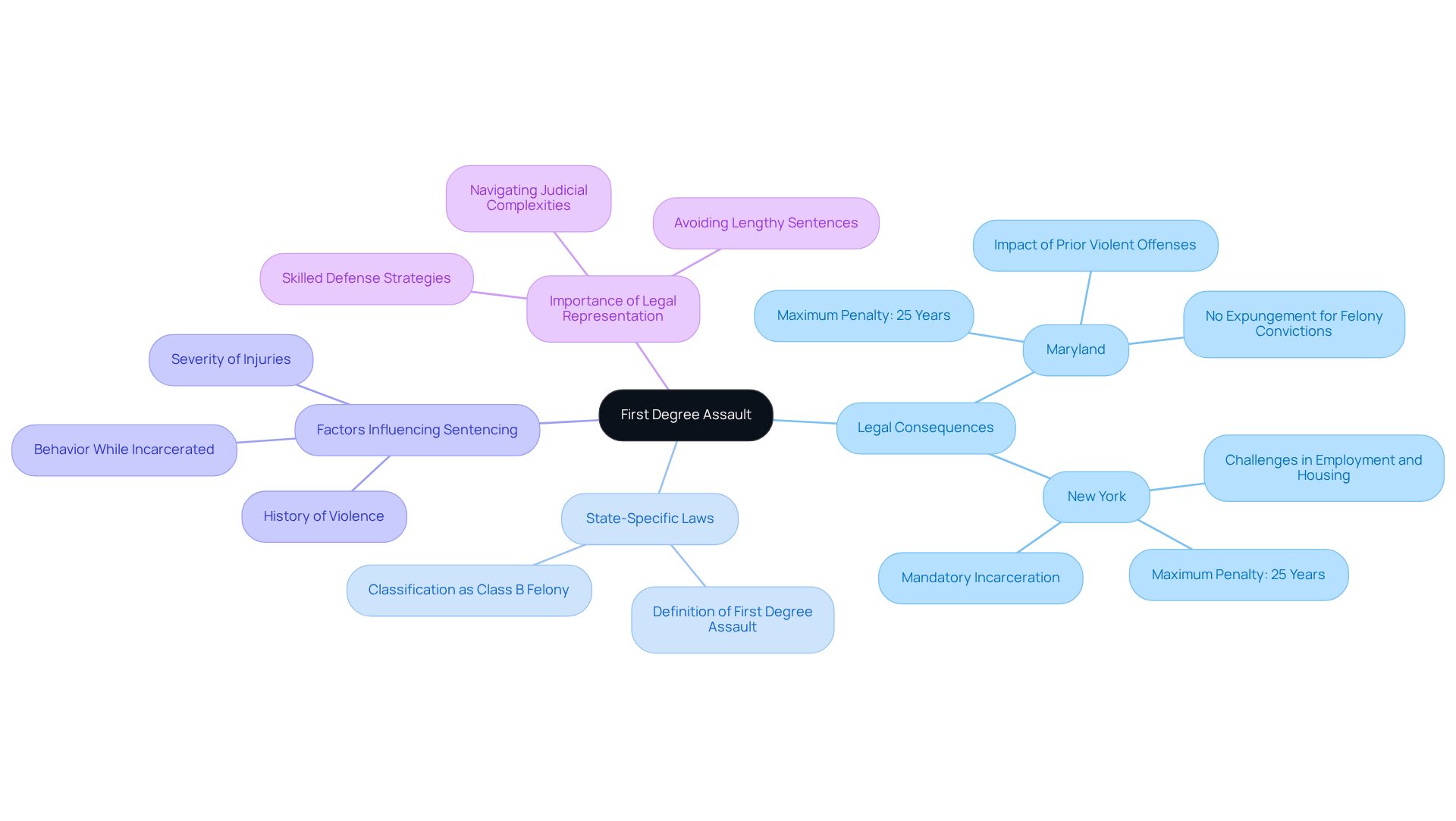 This mindmap starts with the main topic of first-degree assault at the center. Each branch represents a different aspect of the topic, helping you see how they connect. For example, the legal consequences branch shows how laws differ by state, while the factors influencing sentencing branch highlights what can affect the outcome of a case. This visual helps clarify the complexities of the legal landscape surrounding first-degree assault. This mindmap starts with the main topic of first-degree assault at the center. Each branch represents a different aspect of the topic, helping you see how they connect. For example, the legal consequences branch shows how laws differ by state, while the factors influencing sentencing branch highlights what can affect the outcome of a case. This visual helps clarify the complexities of the legal landscape surrounding first-degree assault.