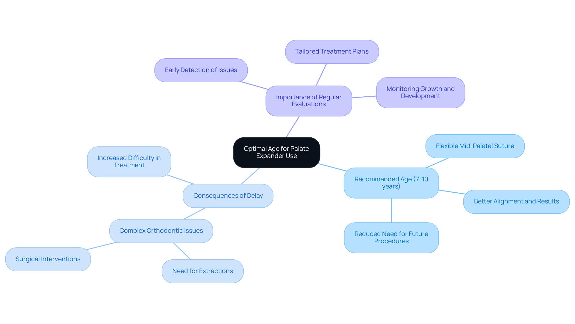 The center shows the best age for treatment, while the branches explain what happens if you wait too long and why regular check-ups are important. Follow the branches to understand the full picture of your child's orthodontic care.