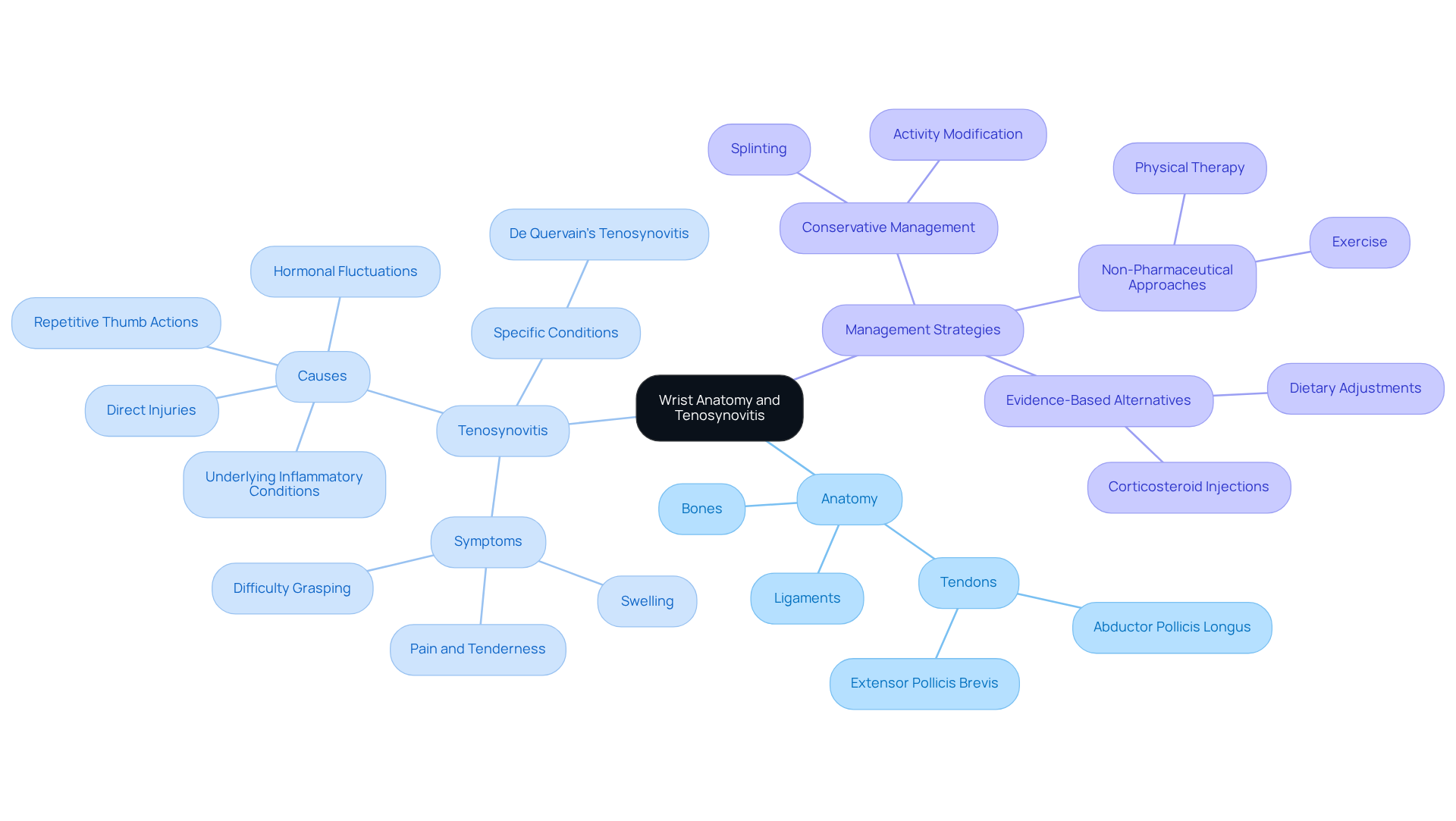 This mindmap starts with the central idea of wrist anatomy and its connection to tenosynovitis. Each branch represents a different aspect: anatomy details how the wrist is structured, tenosynovitis explains the condition and its symptoms, and management strategies show how to cope with the pain. Follow the branches to explore how everything is interconnected! This mindmap starts with the central idea of wrist anatomy and its connection to tenosynovitis. Each branch represents a different aspect: anatomy details how the wrist is structured, tenosynovitis explains the condition and its symptoms, and management strategies show how to cope with the pain. Follow the branches to explore how everything is interconnected!