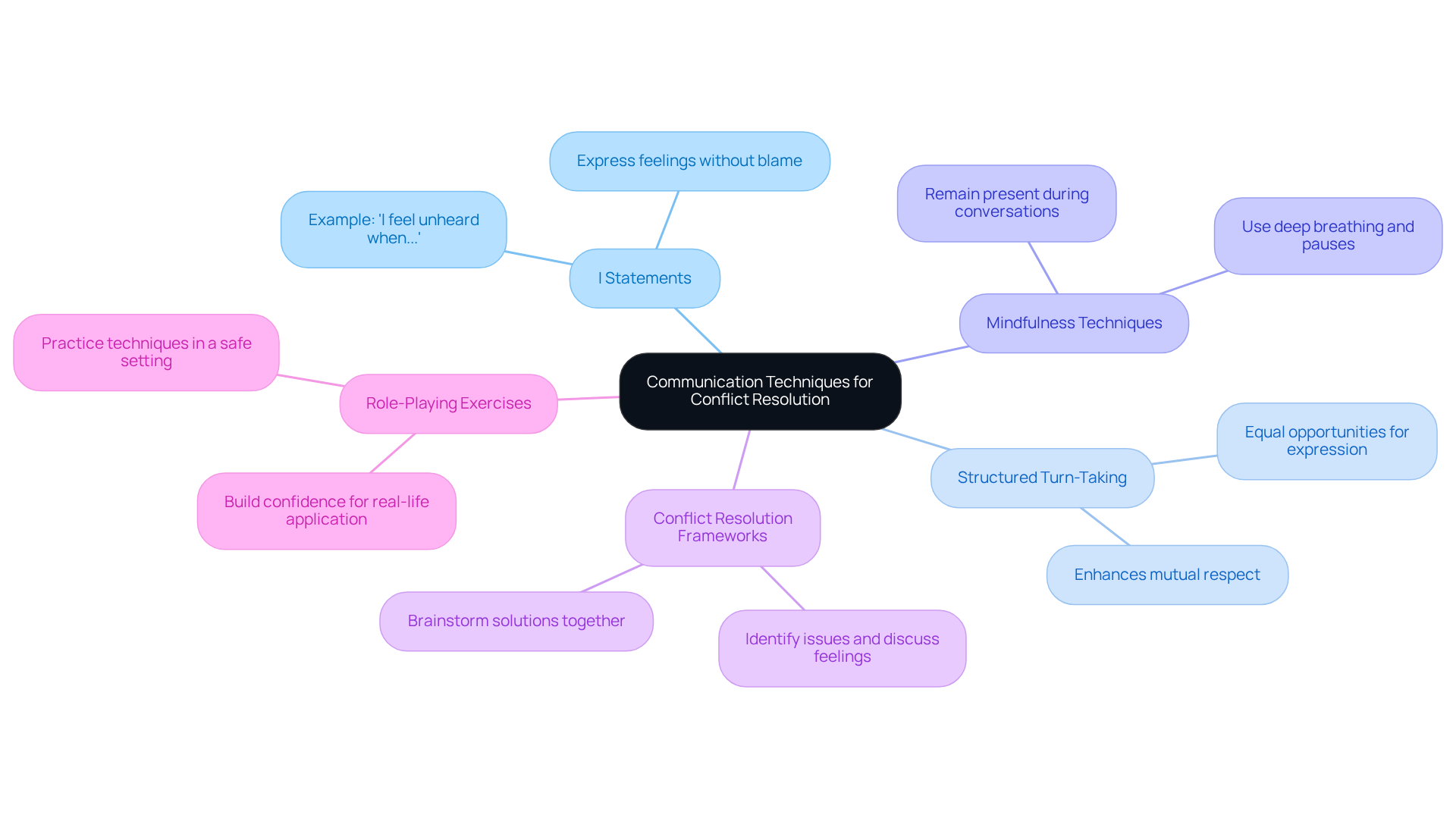 This mindmap illustrates various techniques therapists can use to help couples improve their communication. Each branch represents a different technique, and the sub-branches provide a brief overview of how each technique works. Follow the branches to explore how these strategies can enhance relationship interactions. This mindmap illustrates various techniques therapists can use to help couples improve their communication. Each branch represents a different technique, and the sub-branches provide a brief overview of how each technique works. Follow the branches to explore how these strategies can enhance relationship interactions.