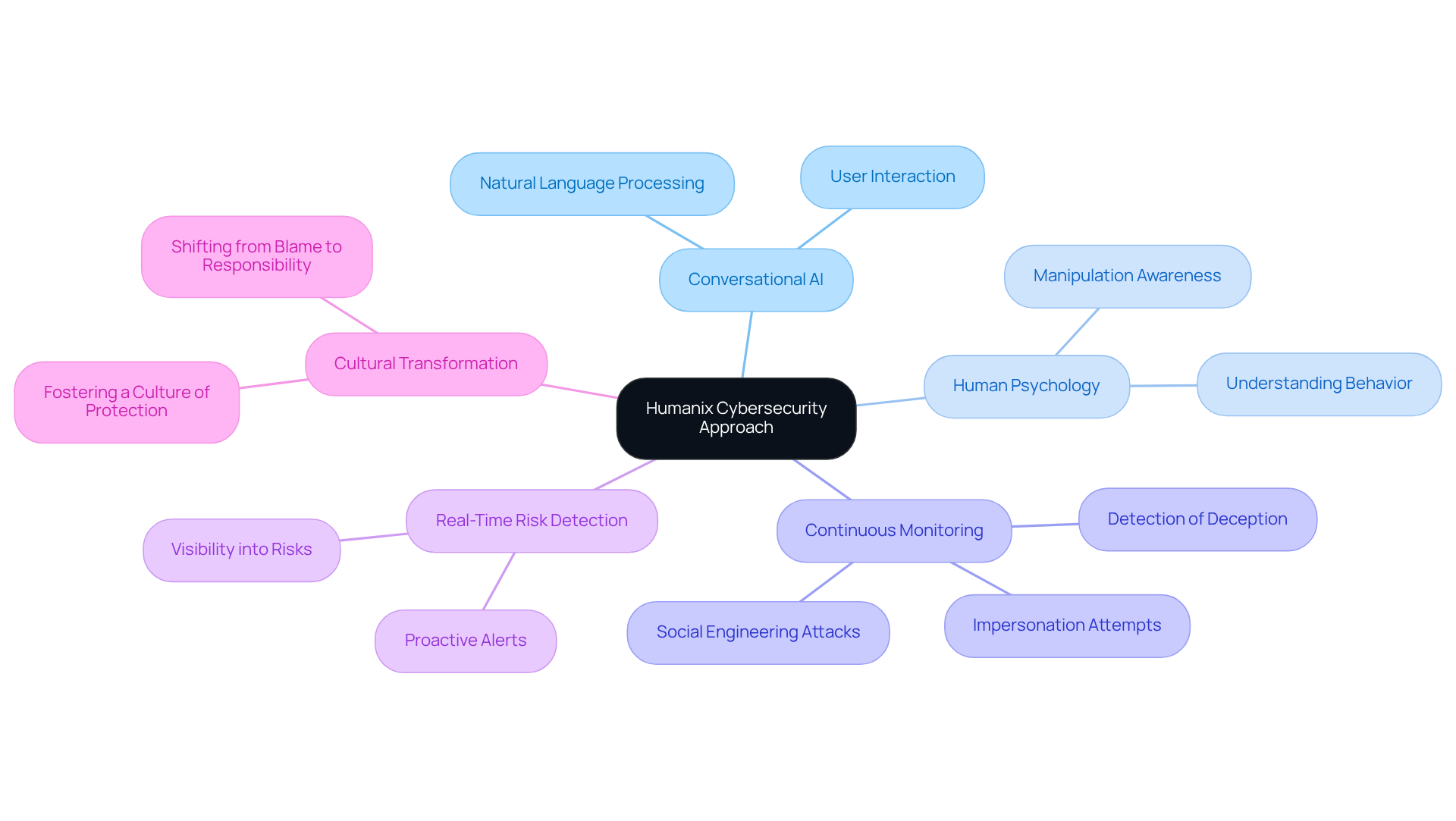 The center represents Humanix's approach, with branches showing different strategies and concepts that contribute to a comprehensive cybersecurity solution. Follow the branches to understand how each part connects to the overall strategy.