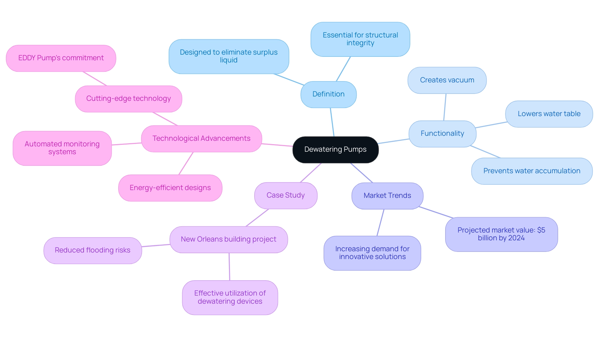 The central node represents dewatering pumps, with branches for definition, functionality, market trends, case studies, and technology advancements.