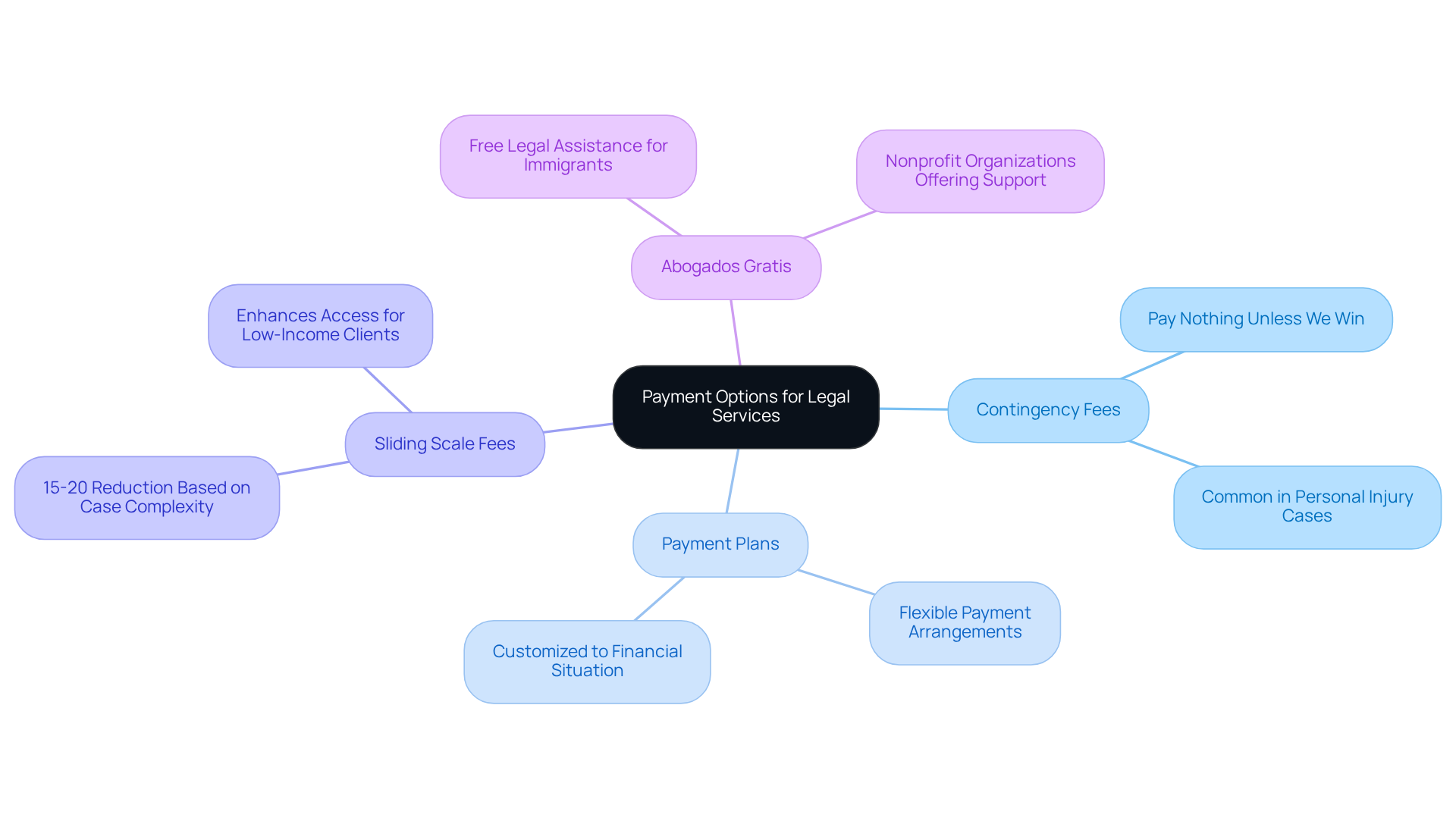 Begin at the center with the main topic, and follow the branches to explore different payment options and their advantages. Each branch provides insights on how these arrangements help make legal services more accessible. Begin at the center with the main topic, and follow the branches to explore different payment options and their advantages. Each branch provides insights on how these arrangements help make legal services more accessible.