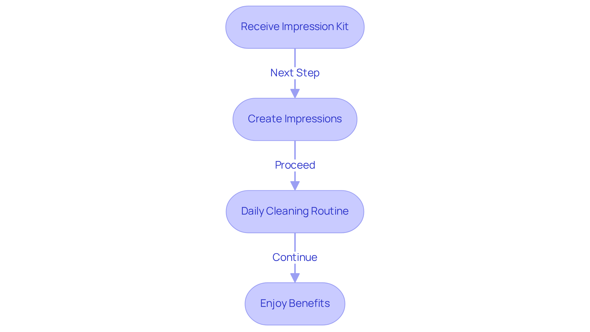 Follow the arrows to see how to care for your invisible dentures, from getting the impression kit to enjoying the benefits. Each box tells you what step to take next!