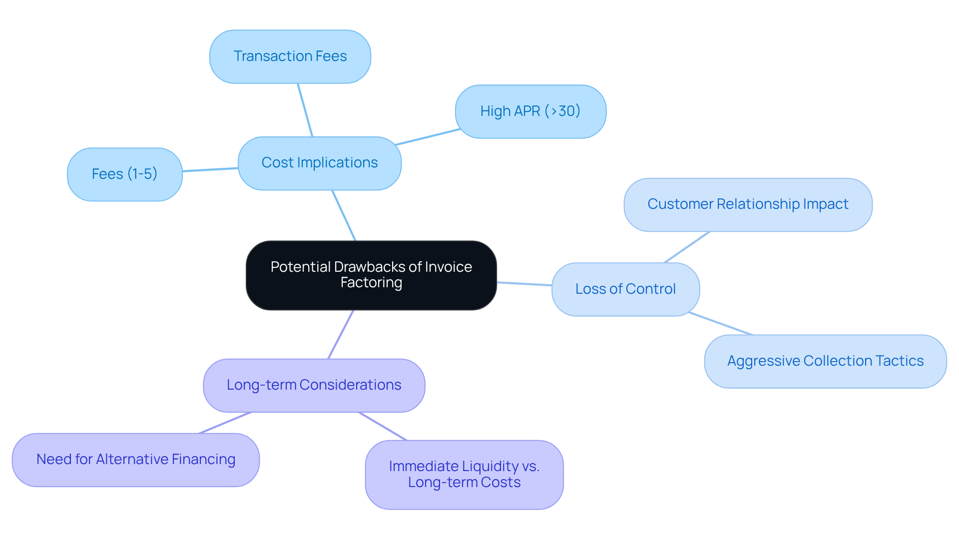 The central node represents the main topic, while the branches show different concerns related to invoice factoring. Each sub-branch provides specific details about those concerns, helping you understand the complexities involved.