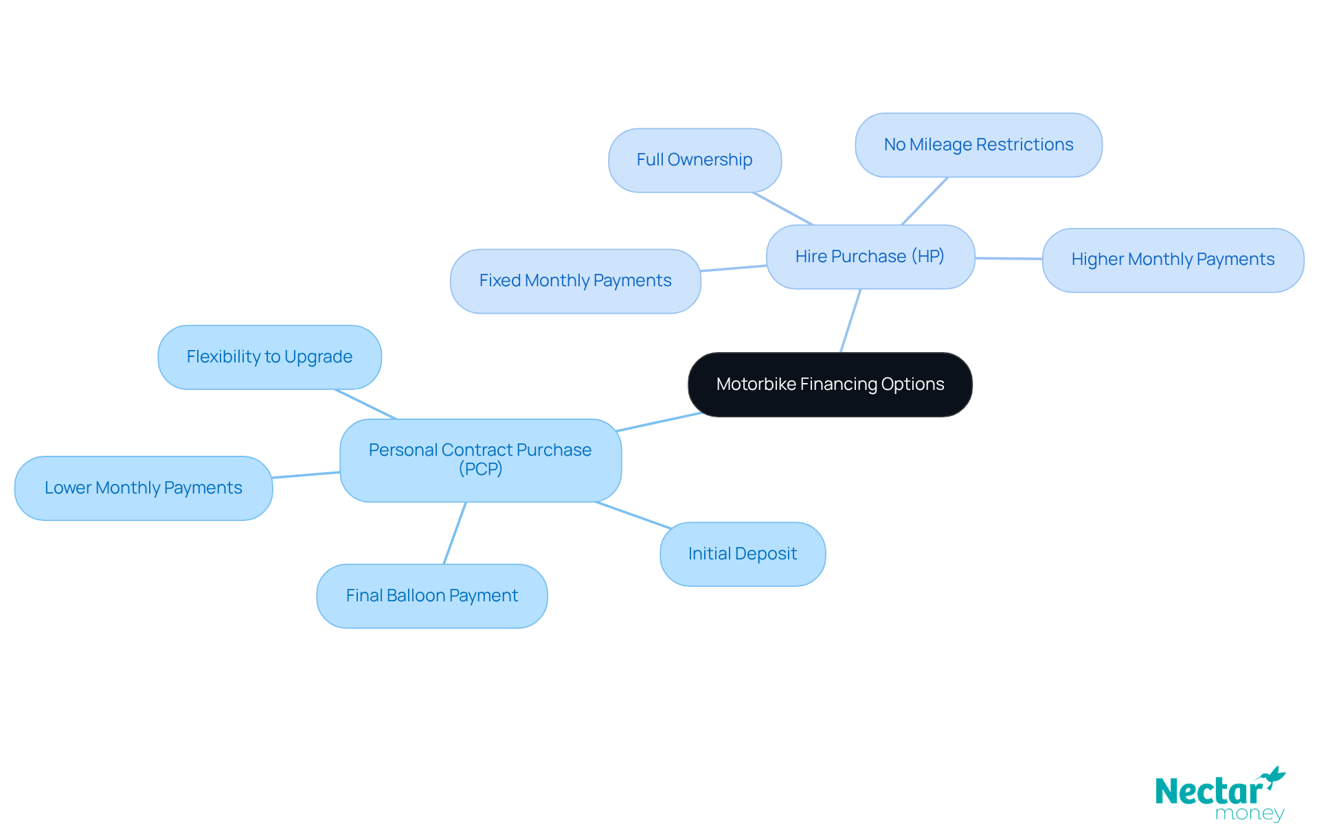 The central node represents the overall topic of financing options. Each main branch shows a different financing method, with sub-branches detailing their specific features and benefits. This layout helps you see at a glance which option might suit your needs better.