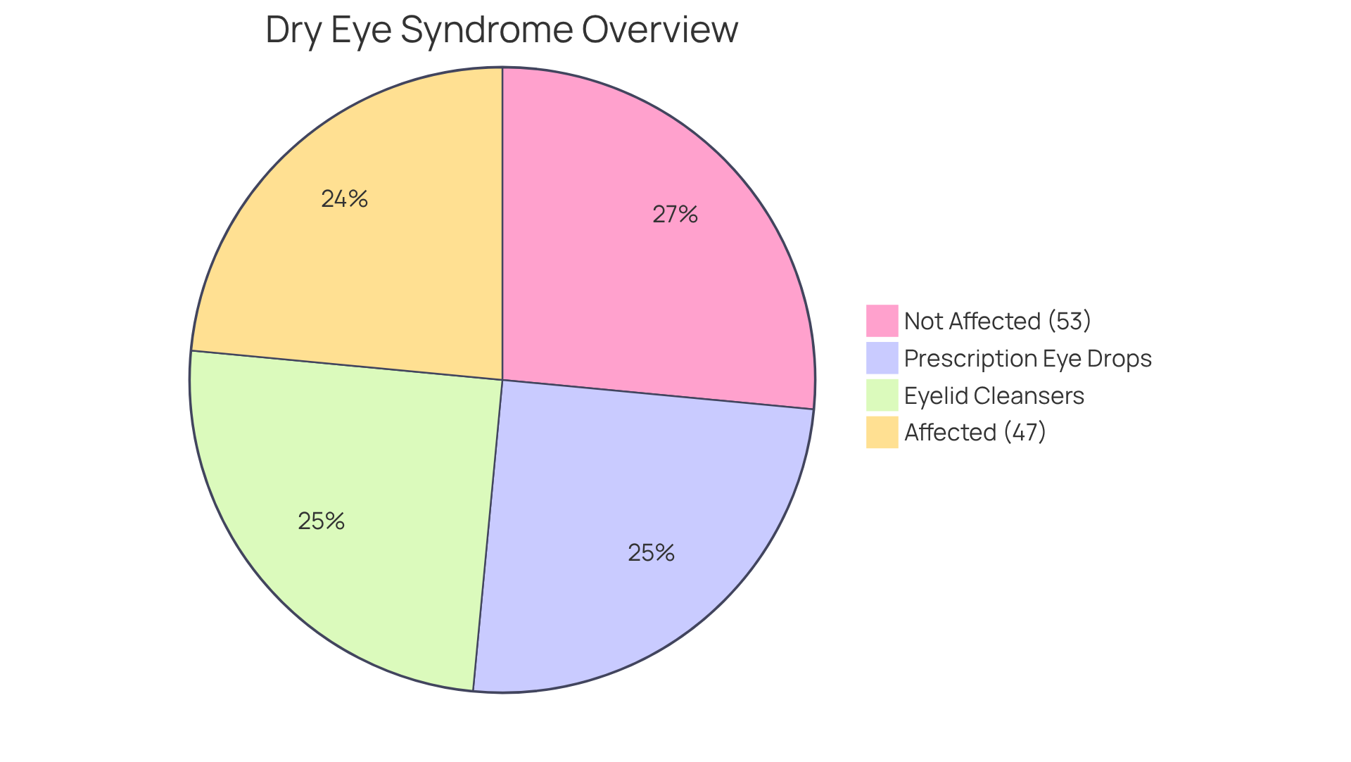 The larger slice shows how many Americans deal with dry eye symptoms (47%) compared to those who do not (53%). The smaller slices represent the management options available, helping you understand how to address the symptoms effectively.