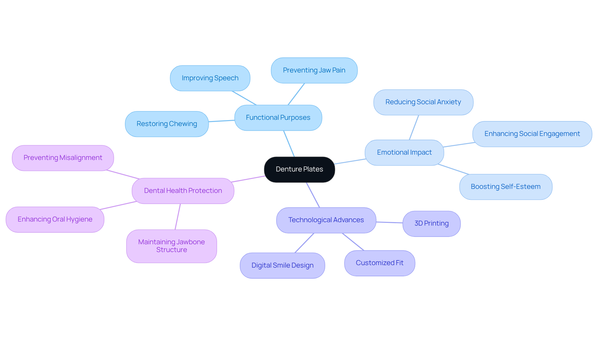 This mindmap highlights the various roles of denture plates: from practical uses like chewing to emotional benefits like confidence. Each branch represents a key aspect of denture plates, illustrating how they contribute to both physical and emotional well-being.
