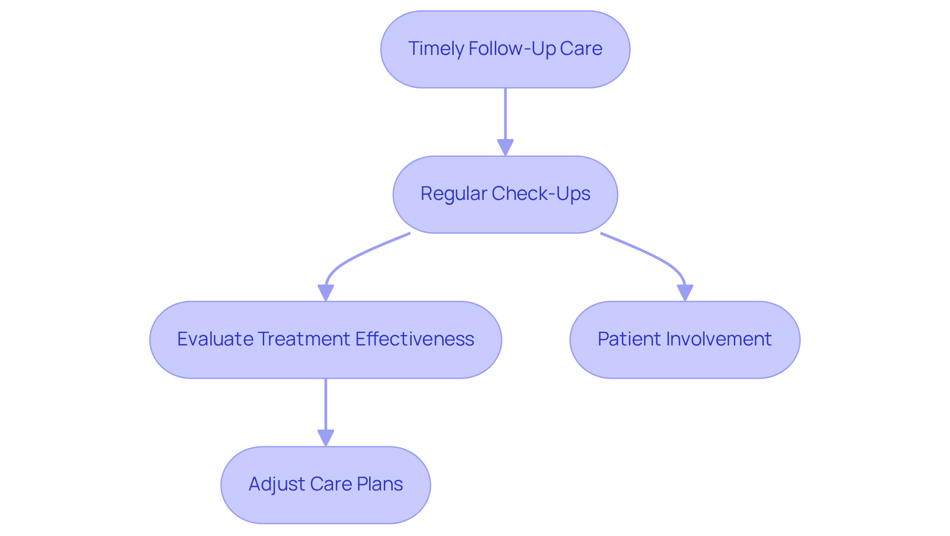 This flowchart shows the steps in the follow-up care process for AMD patients. Each box represents a key stage, and the arrows indicate how they connect to improve vision recovery and patient engagement.