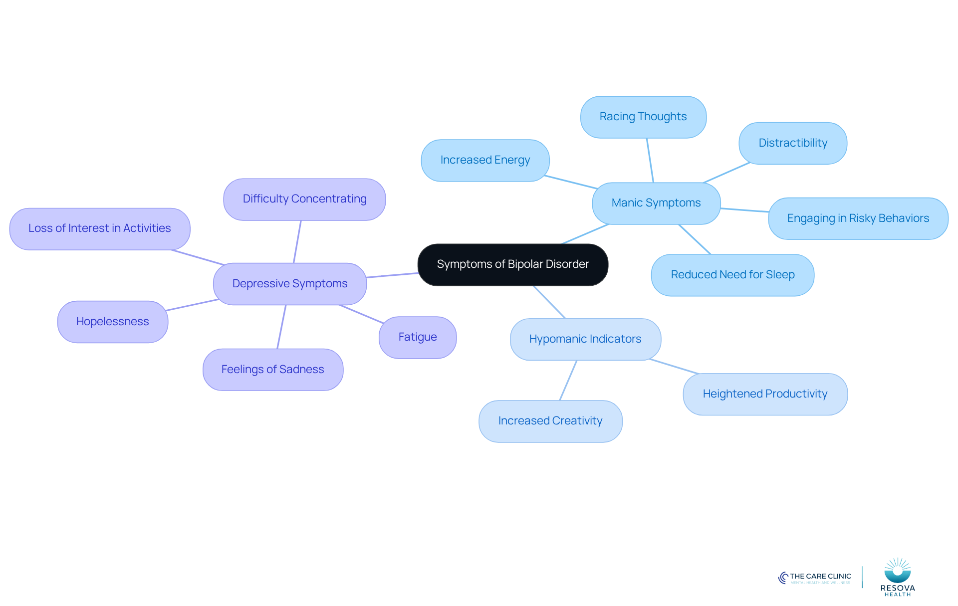 The central node represents the overall topic, while the branches show different types of symptoms. Each color-coded branch helps you quickly identify the category of symptoms, making it easier to understand the complexities of bipolar disorder.