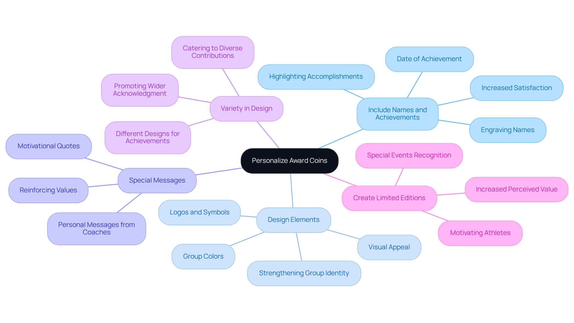 The center represents the main idea of personalizing award coins, while each branch shows a different strategy. Follow the branches to explore how each strategy contributes to making the awards more meaningful and engaging.