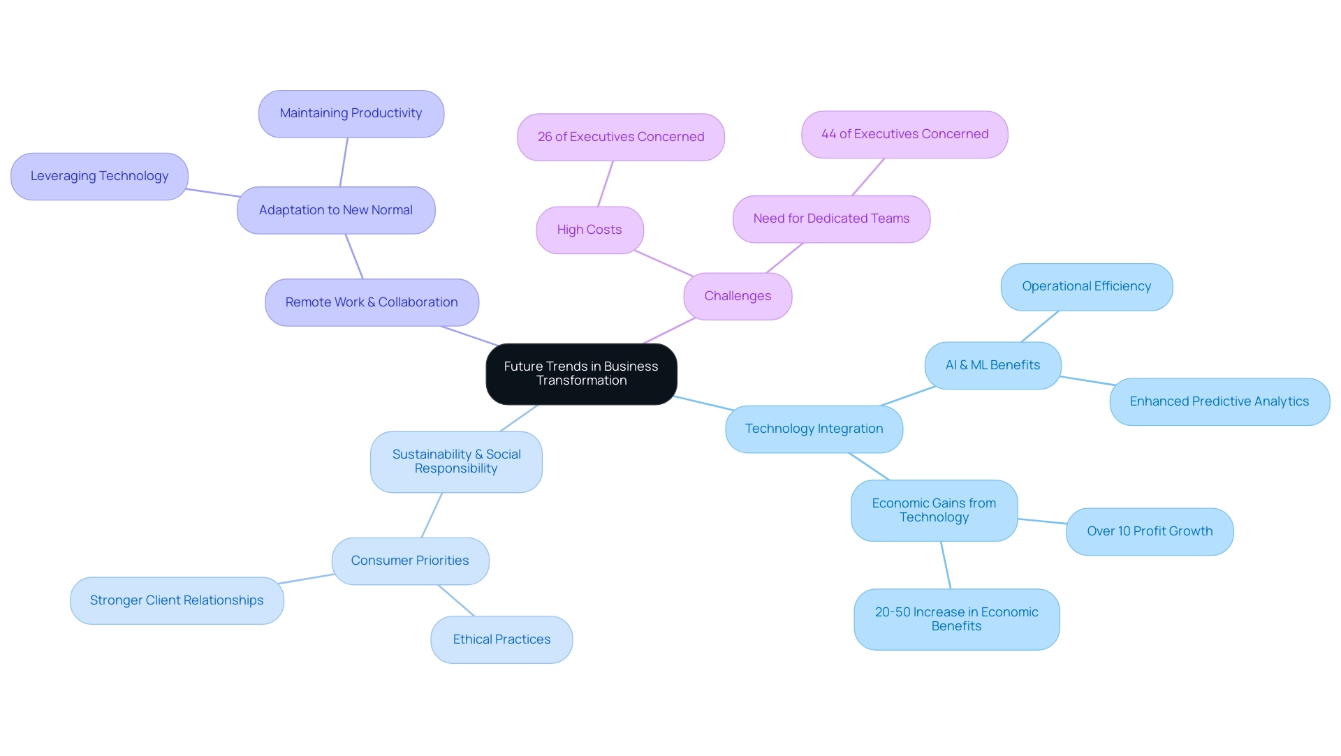 The central node represents the main theme, with branches indicating major trends and sub-branches detailing specific elements related to each trend.
