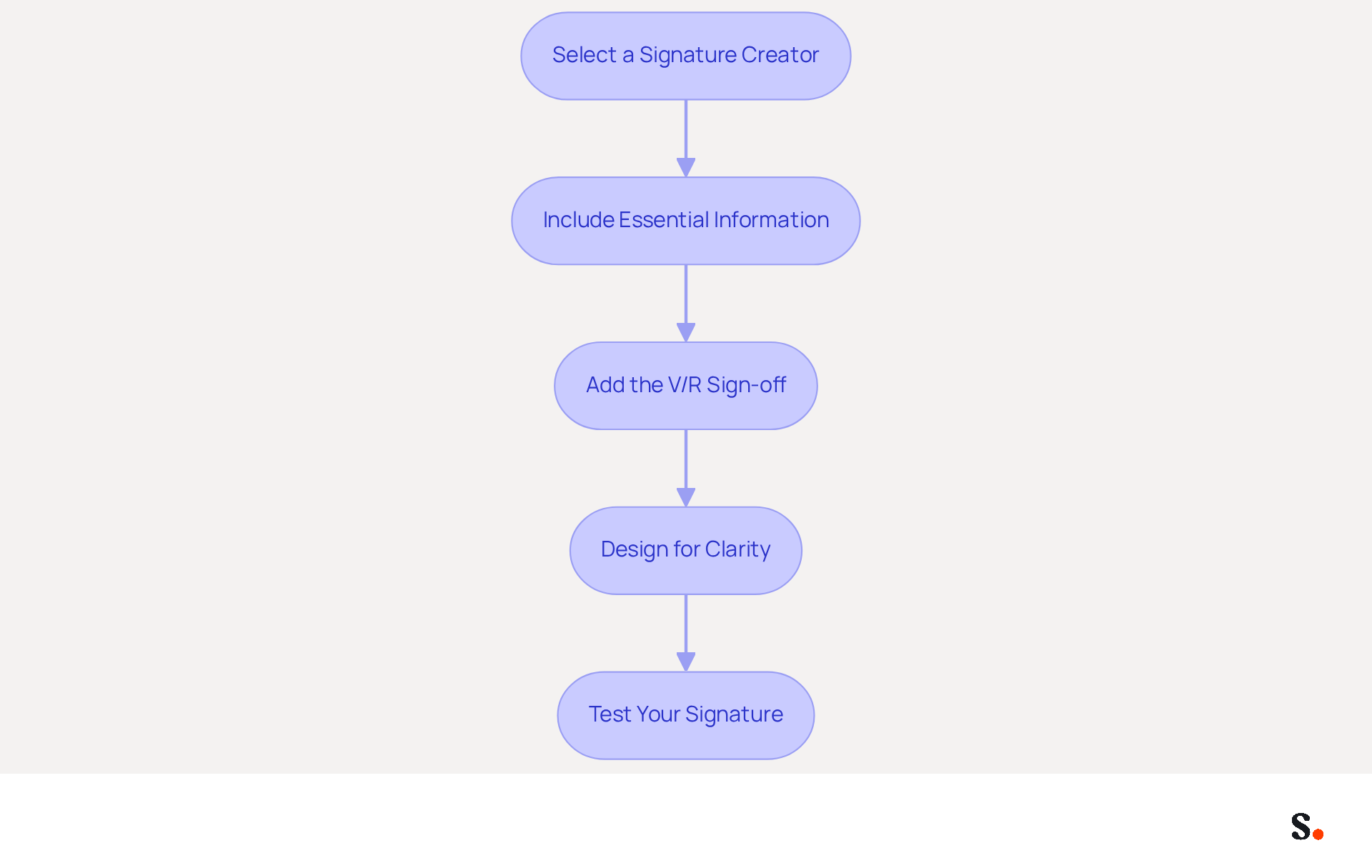 Each box represents a step in creating your email signature. Follow the arrows to see the order in which you should complete each task for a professional and effective signature. Each box represents a step in creating your email signature. Follow the arrows to see the order in which you should complete each task for a professional and effective signature.