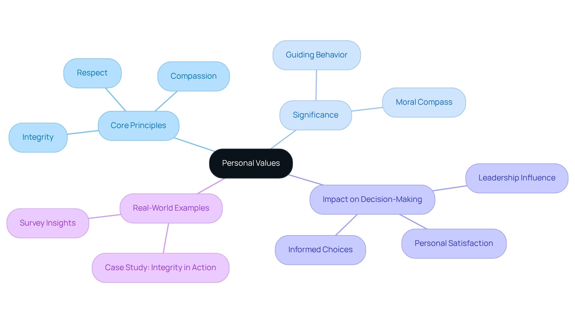 The center represents the main idea of personal values, while the branches show related areas and examples. Each branch helps explain how values guide behavior and decision-making in personal and professional contexts.