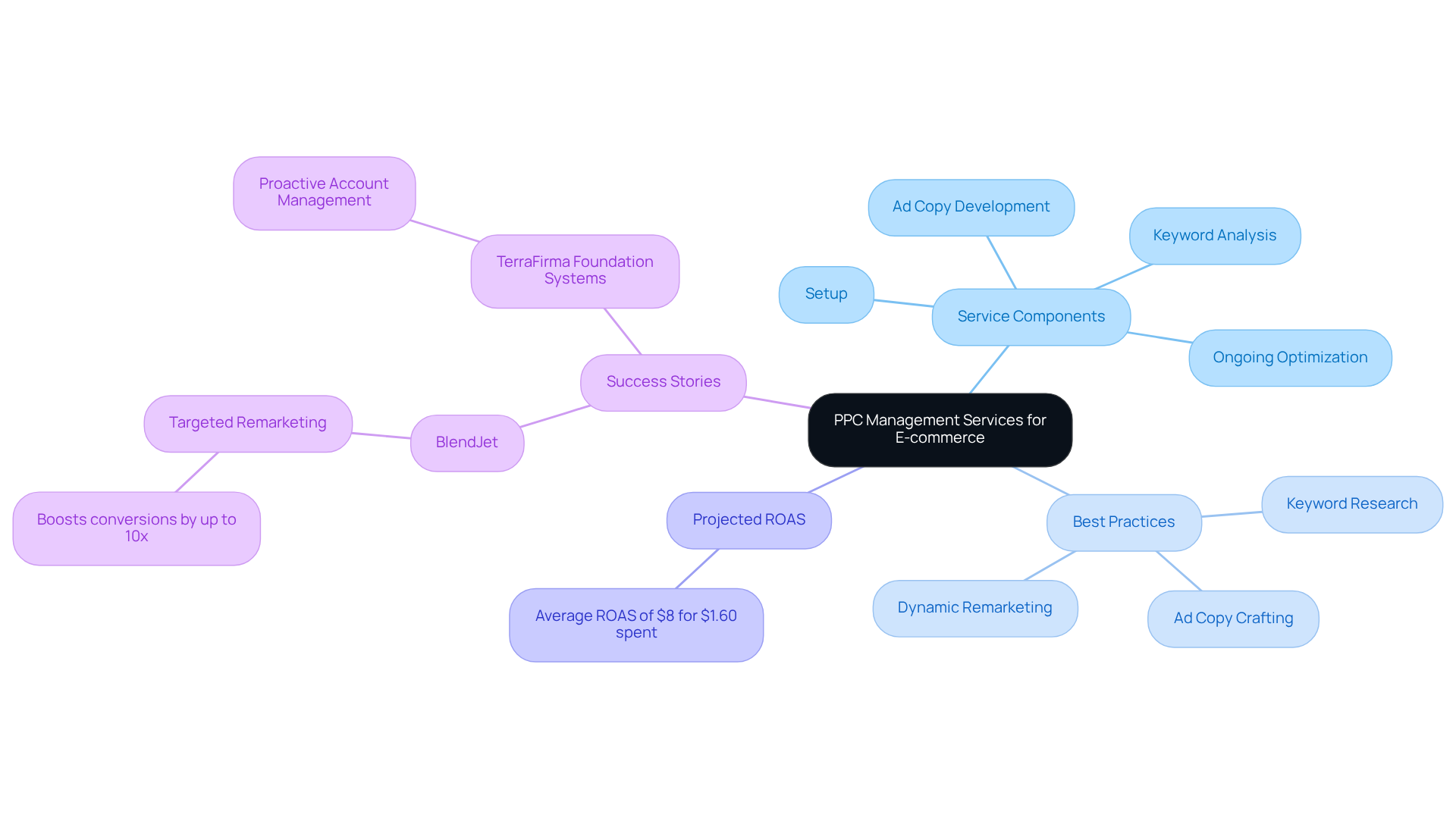 Start at the center with the main idea of PPC management services, and follow the branches to explore key components, effective practices, projected outcomes, and real-world success stories that illustrate the benefits of these strategies.