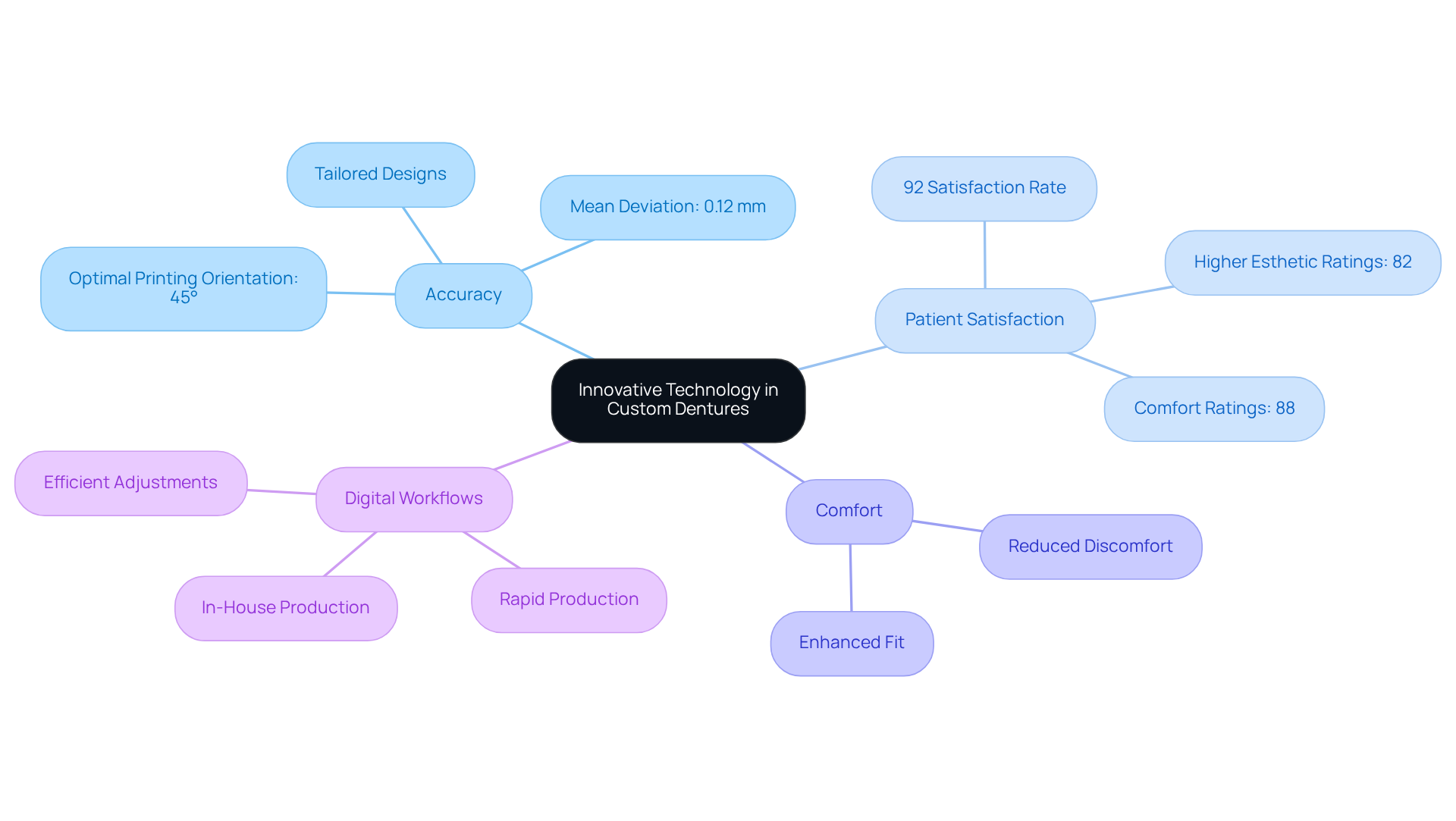This mindmap shows how different features of 3D printing enhance custom dentures. Each branch represents a key aspect, and the sub-points provide more details, helping you understand the full impact of this technology on dental prosthetics.