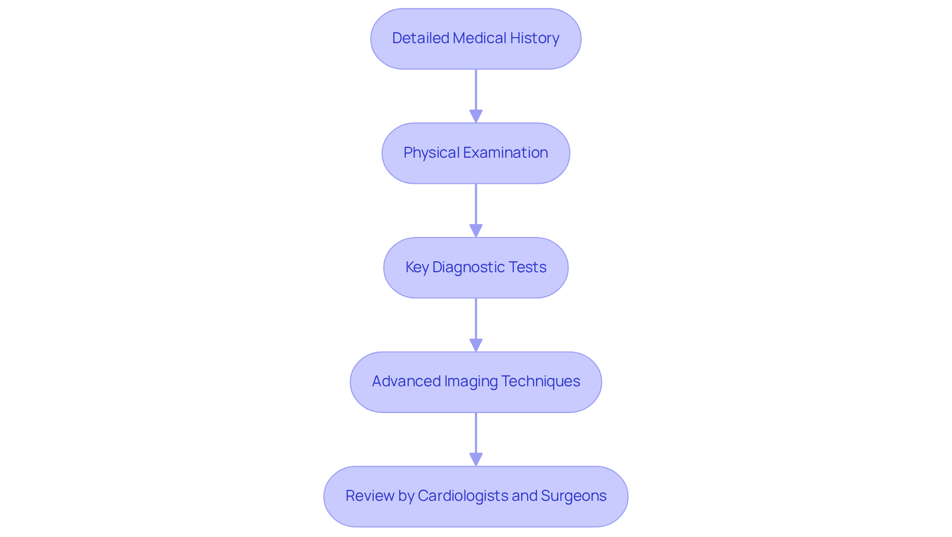 Each box represents a crucial step in evaluating whether TEER therapy is right for you. Follow the arrows to see how each step leads to the next, ensuring a comprehensive assessment.