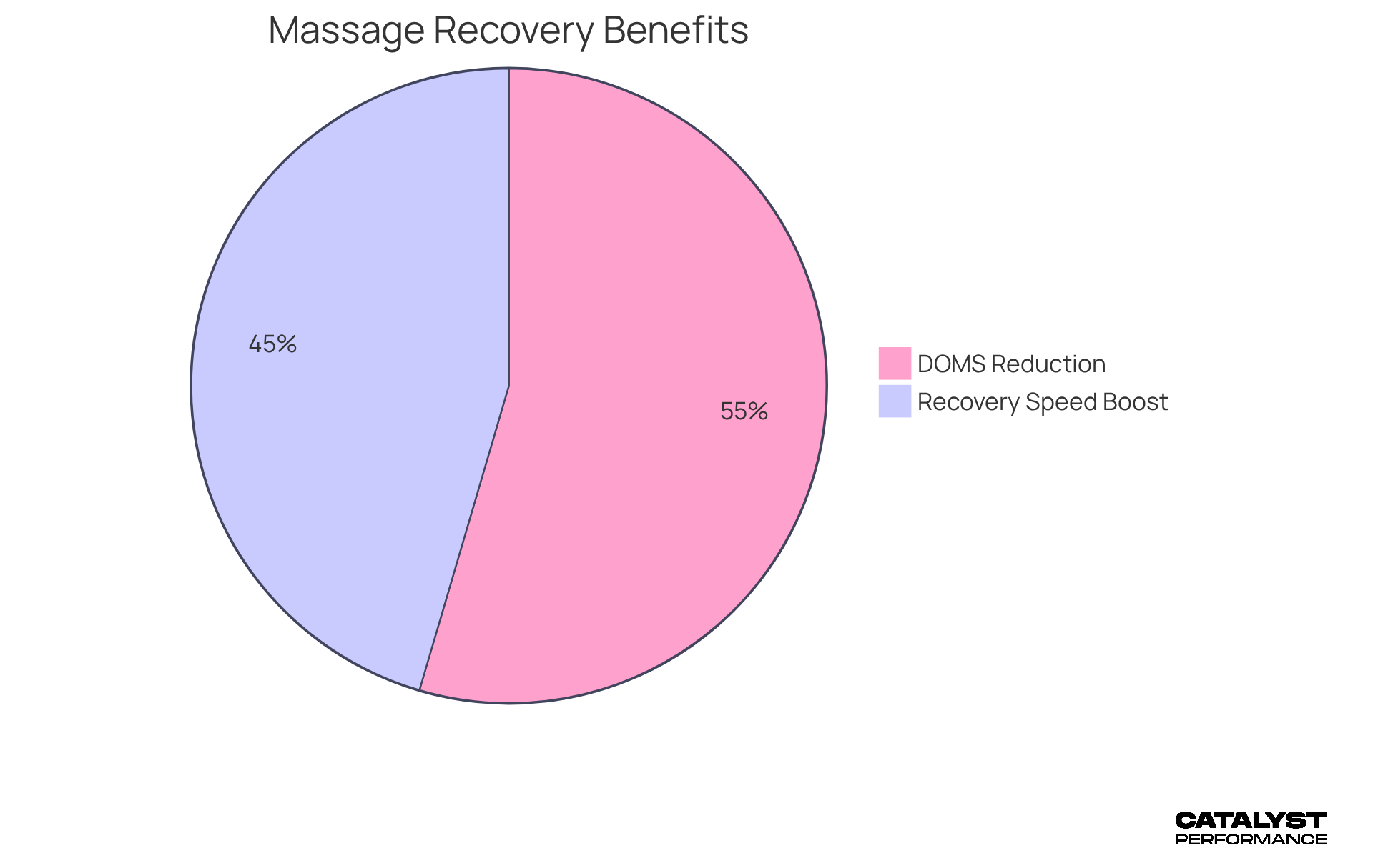 The blue slice shows the percentage increase in recovery speed due to sports massage, while the green slice represents the percentage decrease in muscle soreness. Together, they highlight how sports massage can significantly enhance your recovery process.