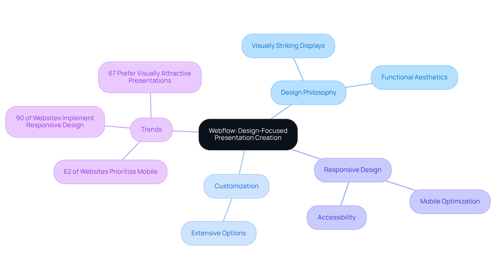 Start at the center with Webflow's main focus, then explore the branches to see its features and the current trends in web design. Each branch represents a key aspect of how Webflow enhances presentation creation.