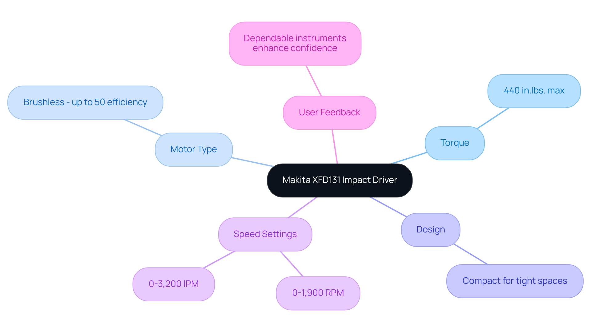 The center represents the impact driver, and the branches detail specific features and user experiences. Each branch color represents a different category, helping you see how everything connects to enhance the tool's effectiveness for electricians.