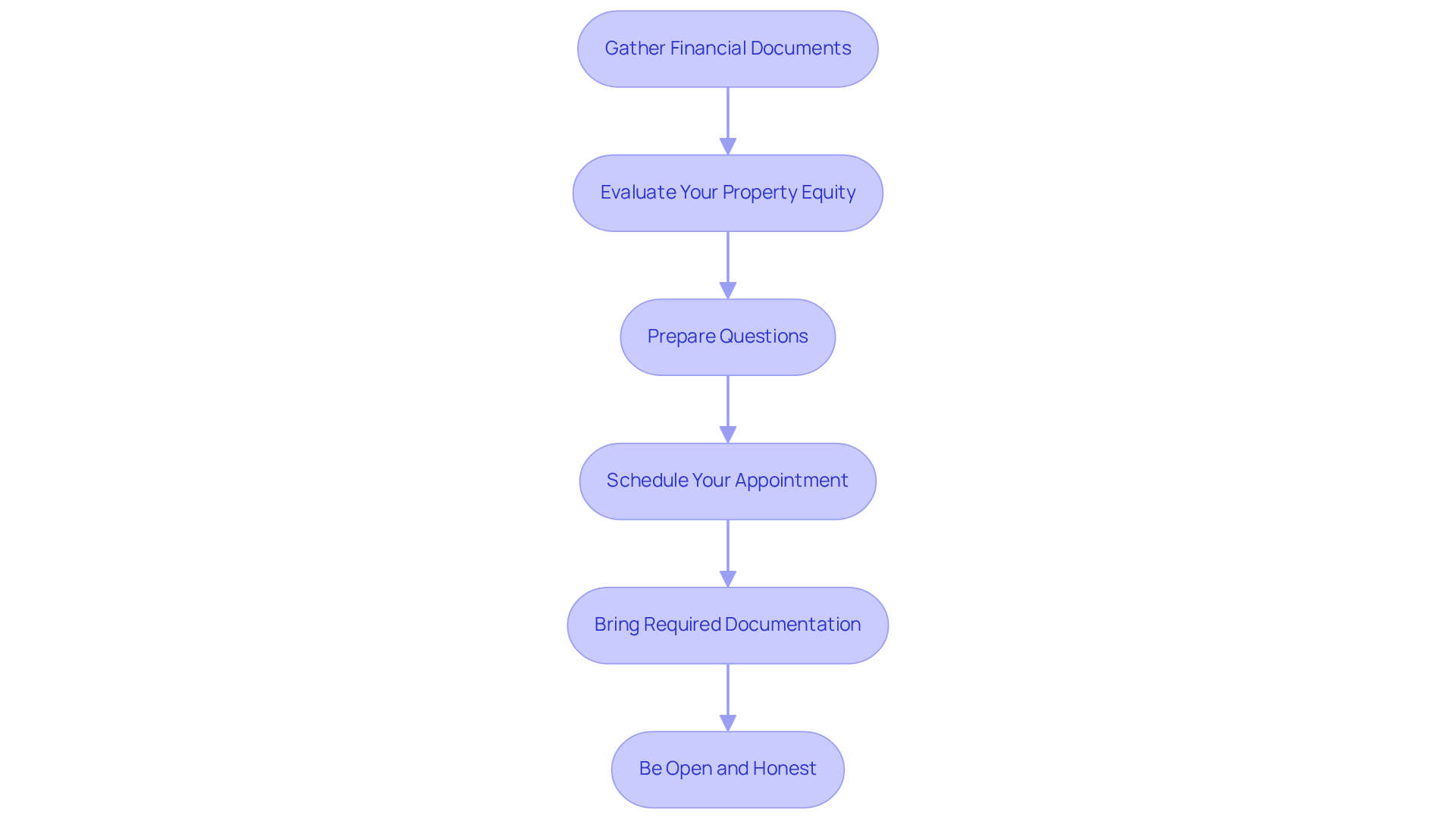 This flowchart outlines the essential steps you need to take before your counseling session. Start at the top and follow the arrows down to see what you need to do next. Each box represents a step, from gathering your financial documents to being open with your counselor. Completing these steps will help you feel more prepared and confident during your appointment.