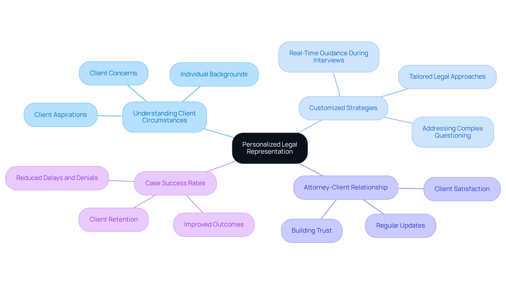 Start at the center with the main idea of personalized legal representation, then explore the branches that show how understanding clients and customizing strategies lead to better outcomes.