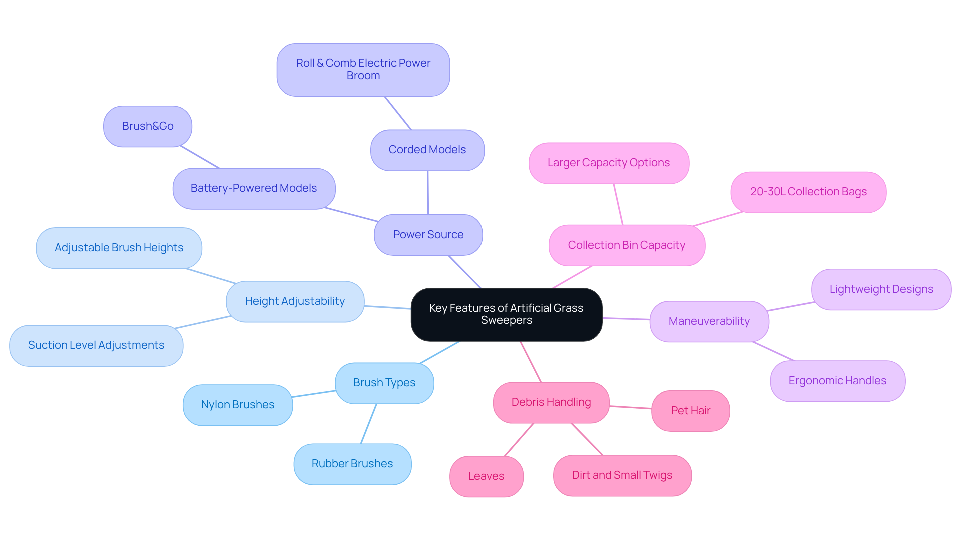 Start at the center with the main topic, then explore each branch to discover important features to consider when choosing an artificial grass sweeper. Each branch represents a different characteristic, helping you understand what to look for.
