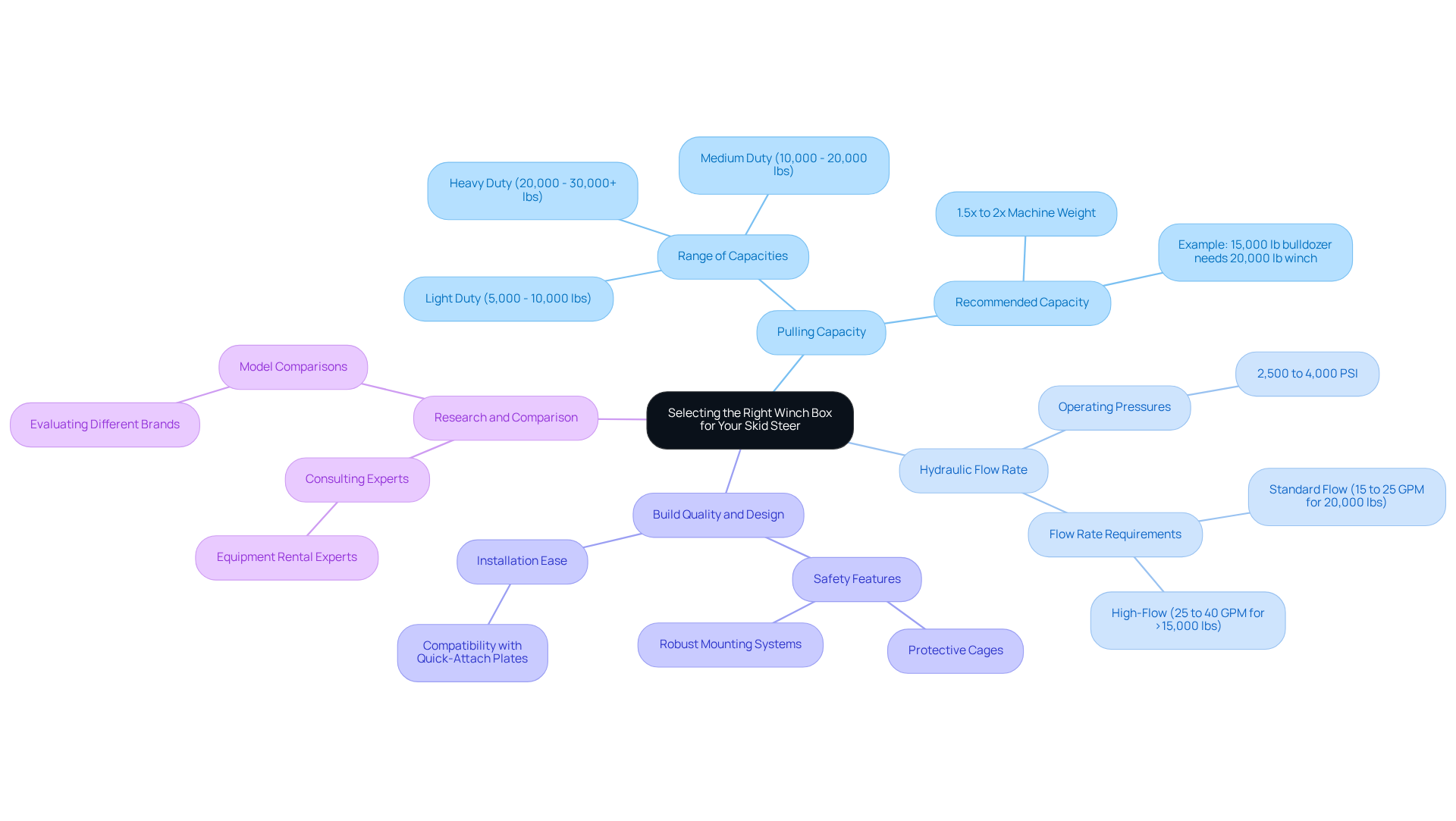 This mindmap helps you visualize the important factors to consider when selecting a winch box for your skid steer. Start at the center with the main topic, then follow the branches to explore each key aspect and its details.