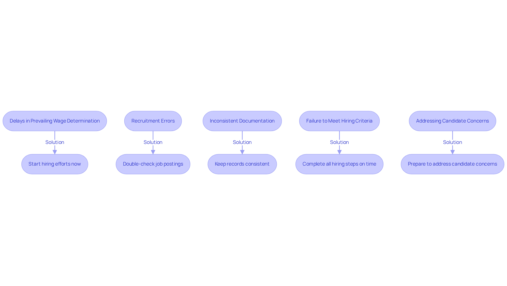 Each box represents a challenge you might face during the recruitment process. Follow the arrows to see the suggested solutions for each issue, helping you navigate the process more smoothly.