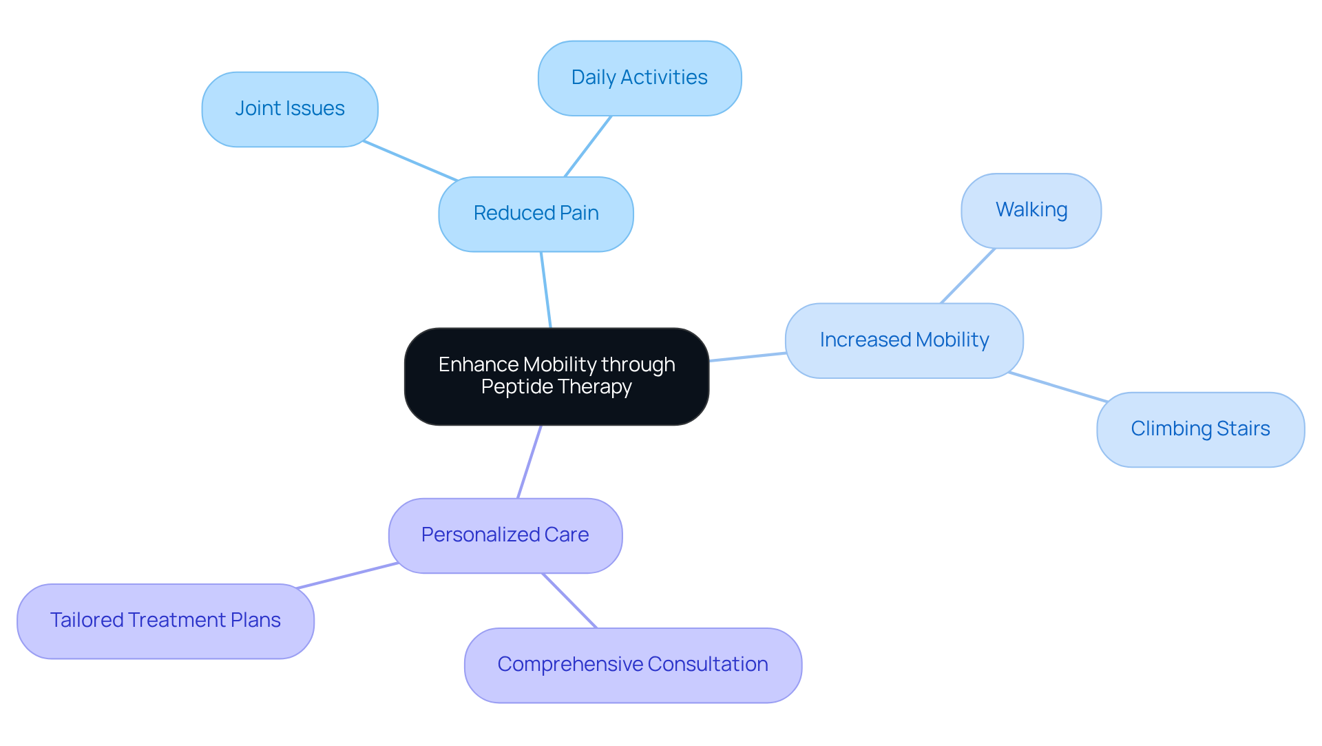 This mindmap shows how peptide therapy can improve your mobility and reduce pain. Start at the center with the main idea, then follow the branches to see the different benefits and examples of how it can help you enjoy life more fully. This mindmap shows how peptide therapy can improve your mobility and reduce pain. Start at the center with the main idea, then follow the branches to see the different benefits and examples of how it can help you enjoy life more fully.