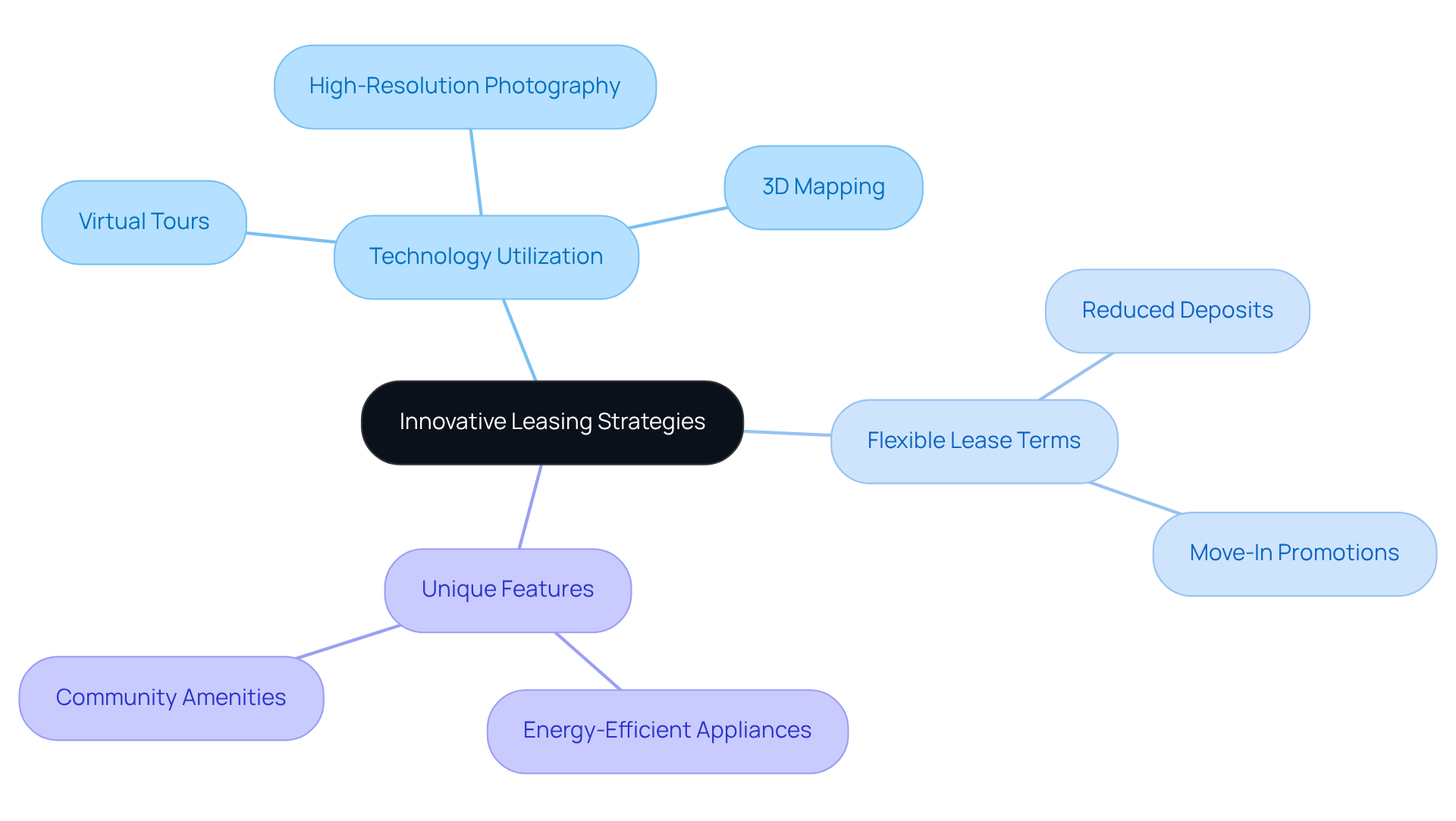 The central node represents the main theme of leasing strategies, while the branches show different approaches real estate managers can take. Each sub-branch provides specific tactics or benefits related to that strategy.