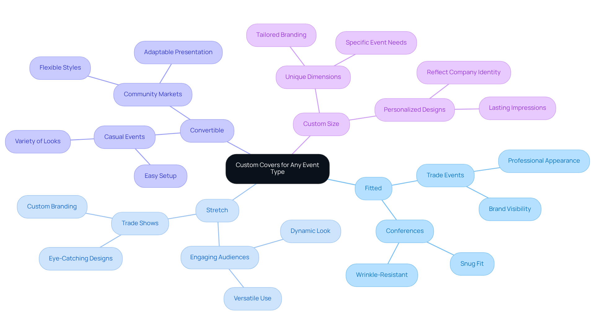 The central node represents the overall theme of custom covers, while the branches show different styles and their specific applications for various events. Follow the branches to understand how each style fits into different occasions.