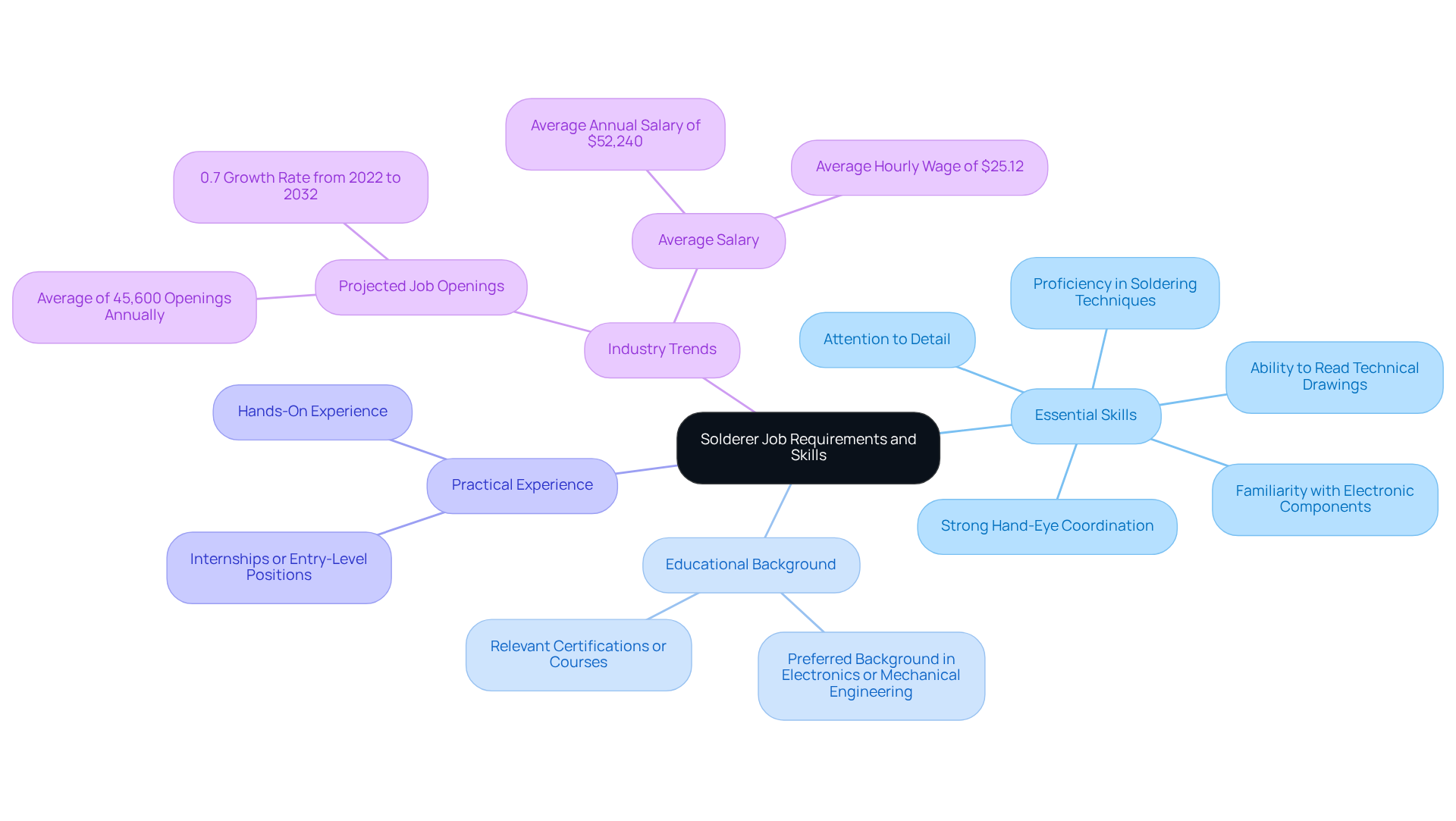 The central node represents the main topic, while the branches show different categories of skills and requirements. Each sub-branch details specific skills or information relevant to those categories. The central node represents the main topic, while the branches show different categories of skills and requirements. Each sub-branch details specific skills or information relevant to those categories.