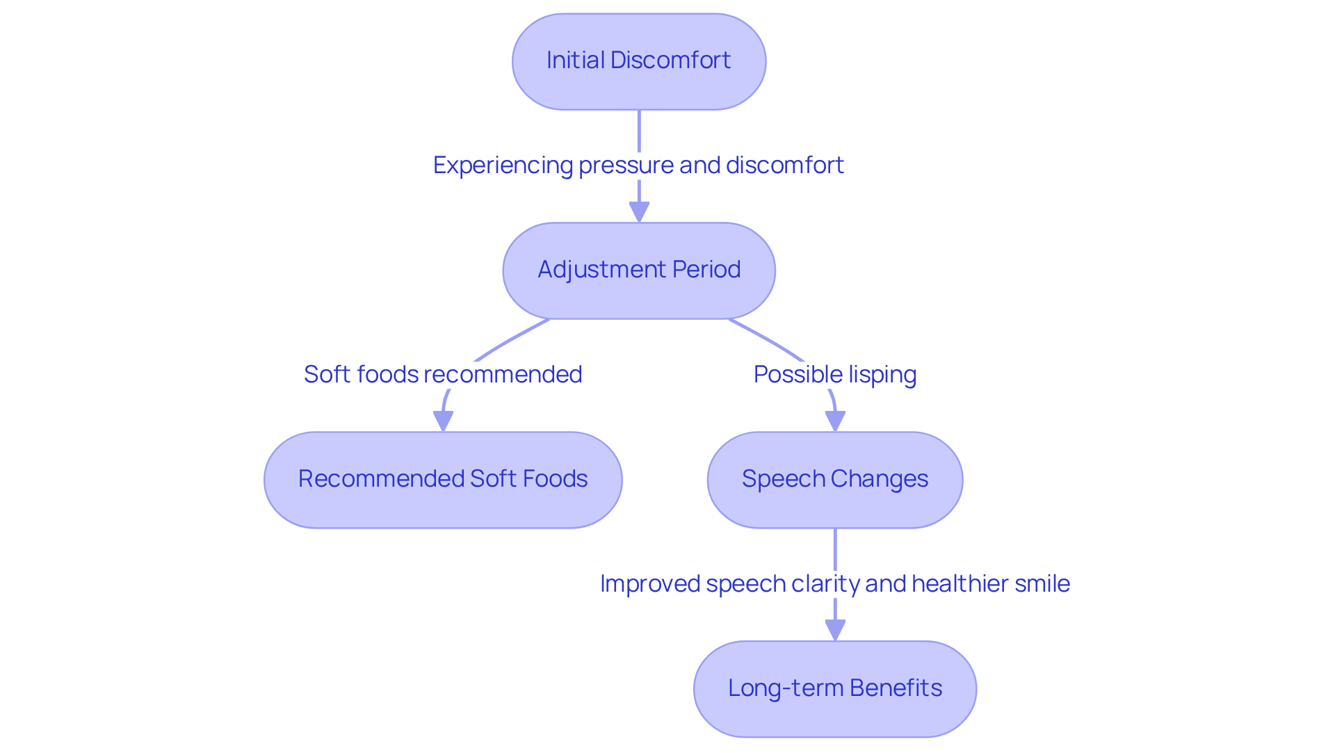 This flowchart shows the journey of adjusting to a palatal expander. Start with the initial discomfort, follow through the adjustment period with dietary tips, note any speech changes, and see how it all leads to long-term benefits for your child's smile.