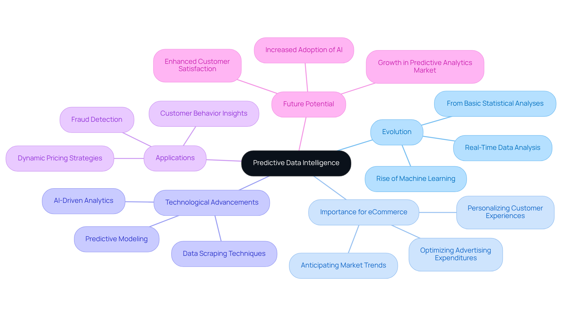 At the center is the core idea of predictive intelligence. Branches represent its evolution and importance in eCommerce, while sub-branches detail specific technologies and applications. The colors help differentiate the main themes for better understanding. At the center is the core idea of predictive intelligence. Branches represent its evolution and importance in eCommerce, while sub-branches detail specific technologies and applications. The colors help differentiate the main themes for better understanding.