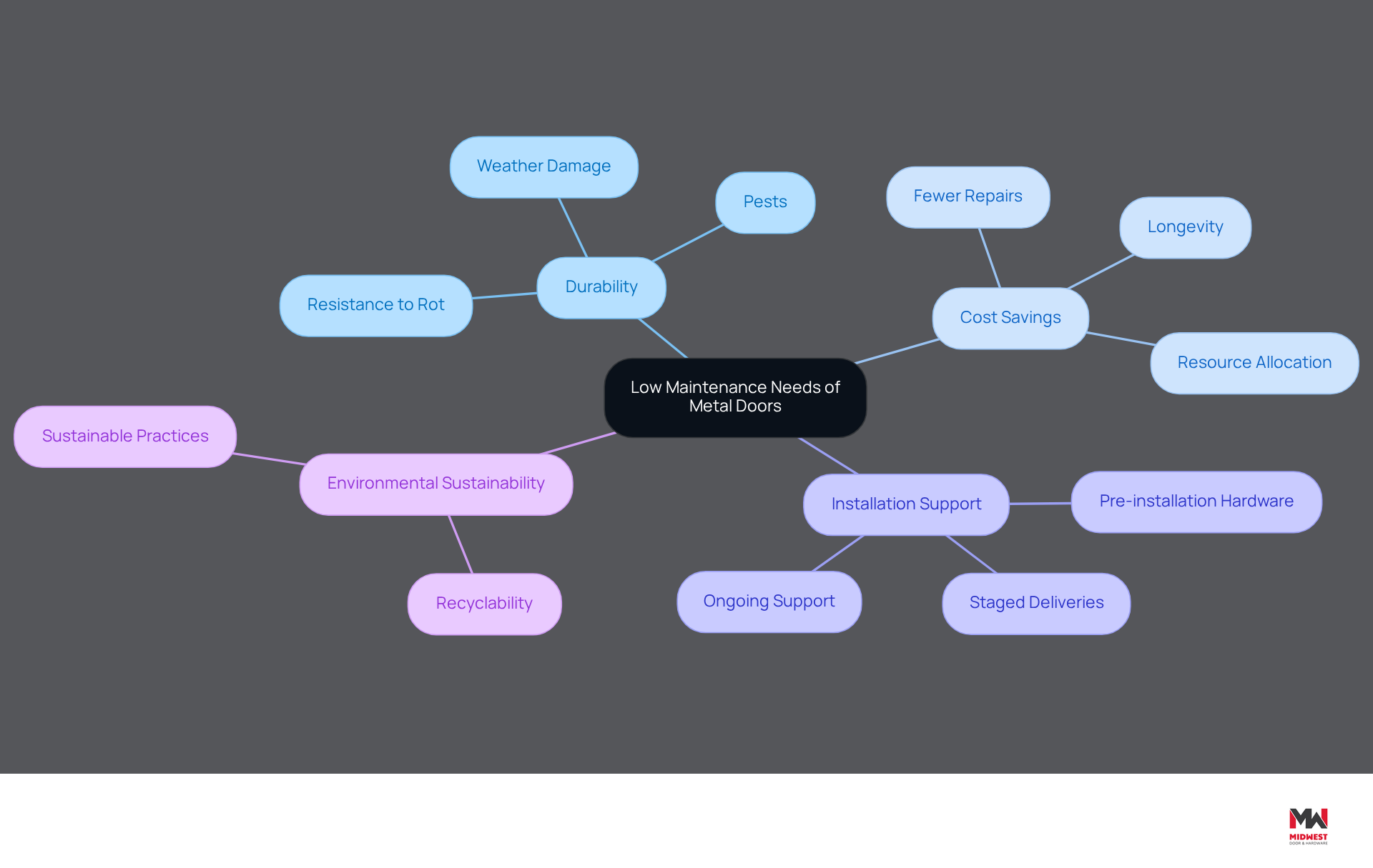 This mindmap illustrates the key benefits of choosing metal doors. Start at the center with the main idea, then follow the branches to explore how durability, cost savings, installation support, and environmental sustainability all contribute to the advantages of metal doors in construction.
