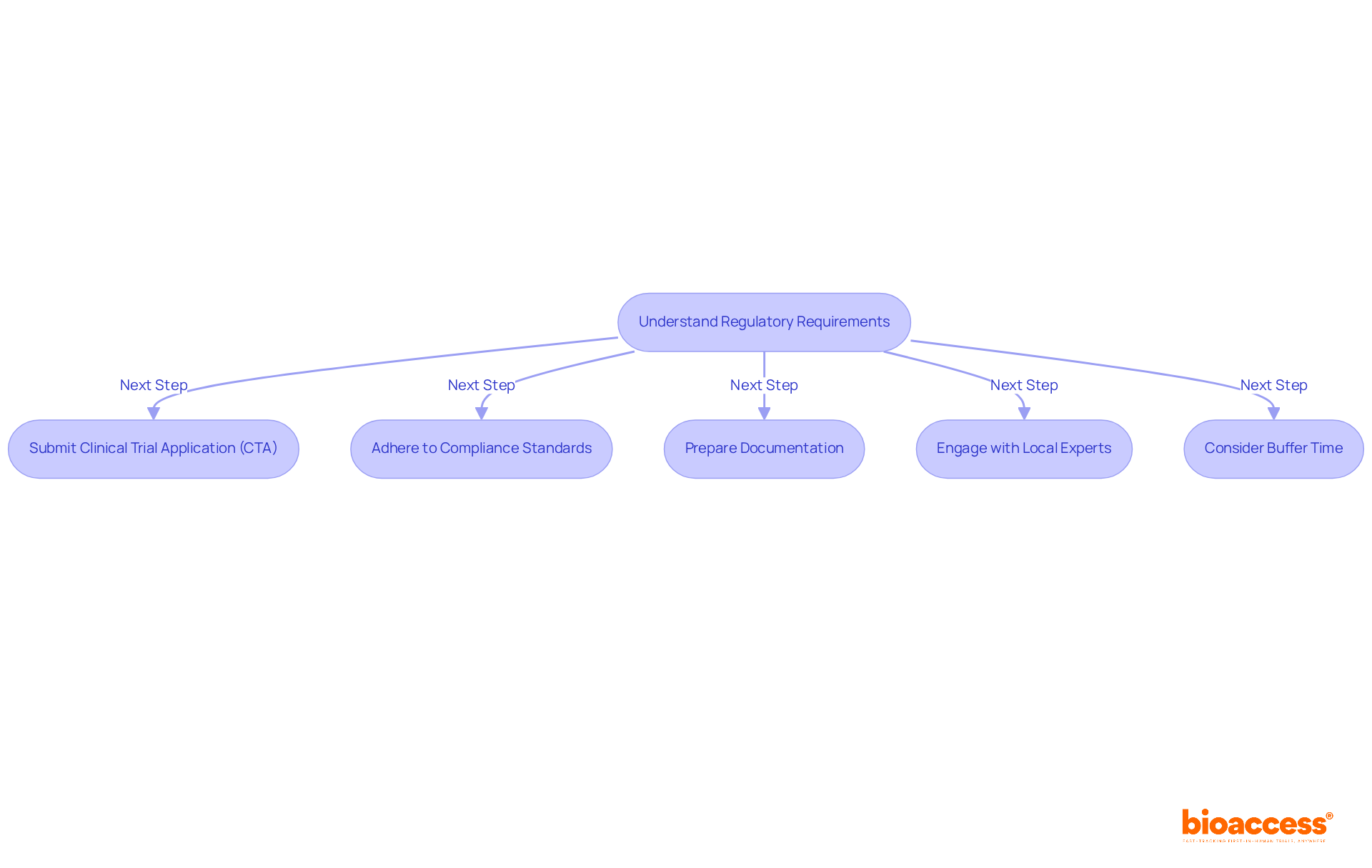 This flowchart guides you through the essential steps for conducting biopharma trials in Bolivia. Each box represents a key requirement, and the arrows show the order in which you should address them to ensure a smooth process. This flowchart guides you through the essential steps for conducting biopharma trials in Bolivia. Each box represents a key requirement, and the arrows show the order in which you should address them to ensure a smooth process.