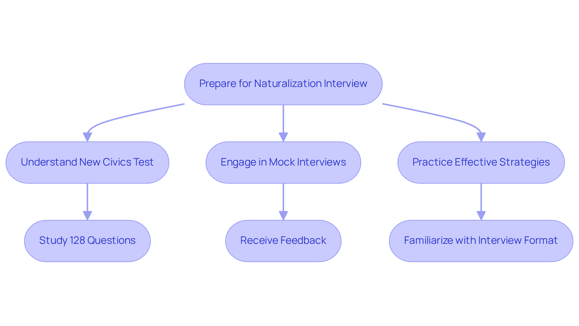 Follow the arrows to see how each step builds on the previous one, guiding you through the preparation process for your naturalization interview.