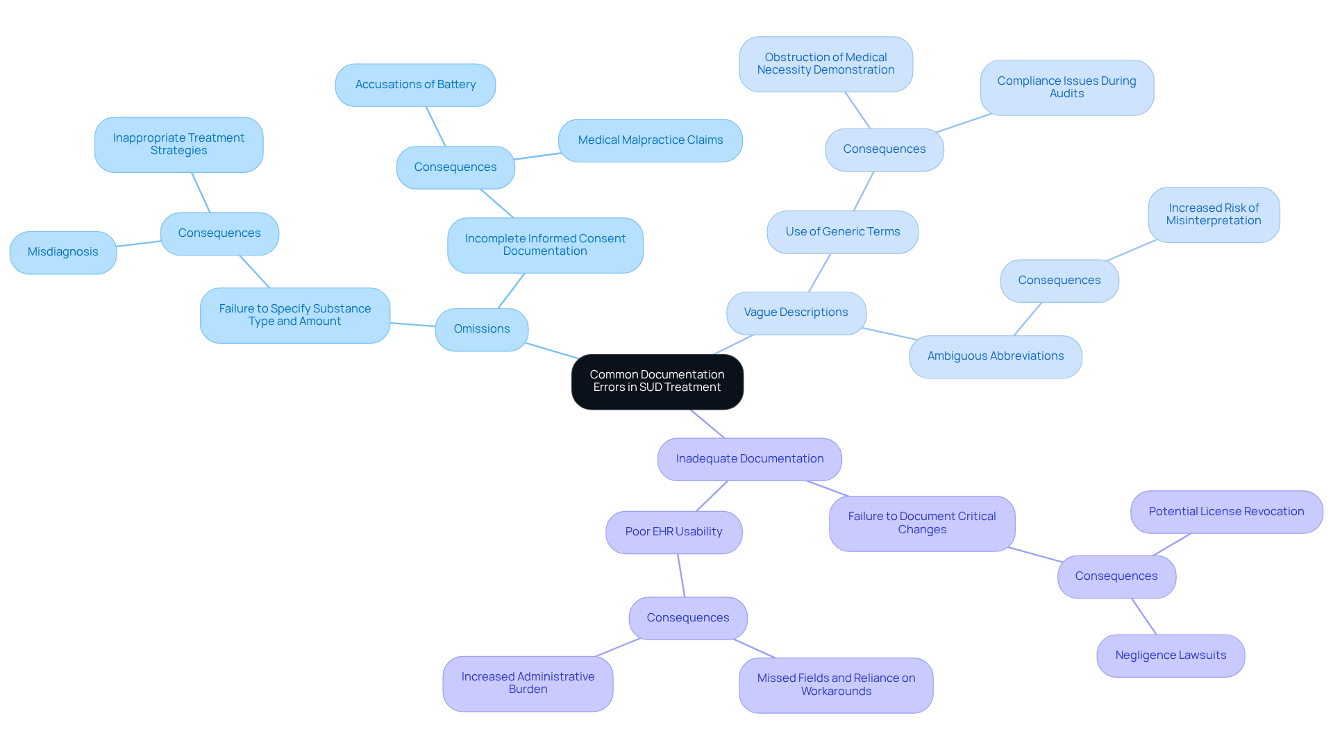 Start at the center with the main topic, then explore each branch to see different types of errors and their potential impacts. Each color-coded branch helps you understand how these errors relate to treatment outcomes and compliance.