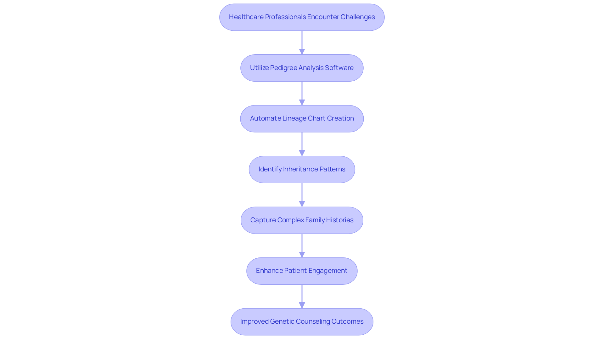 This flowchart illustrates the steps healthcare professionals take when using pedigree analysis software. Each box represents a key stage in the process, showing how challenges are addressed and ultimately lead to better patient outcomes. This flowchart illustrates the steps healthcare professionals take when using pedigree analysis software. Each box represents a key stage in the process, showing how challenges are addressed and ultimately lead to better patient outcomes.