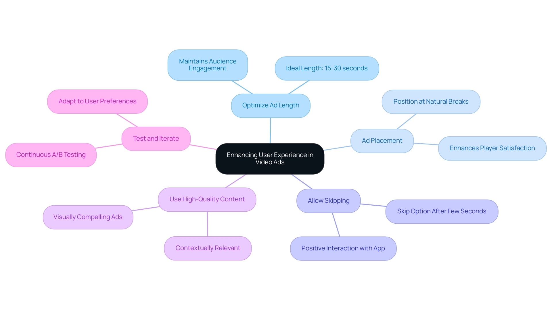 Each branch represents a best practice for enhancing user experience in video ads, with color coding to differentiate them.