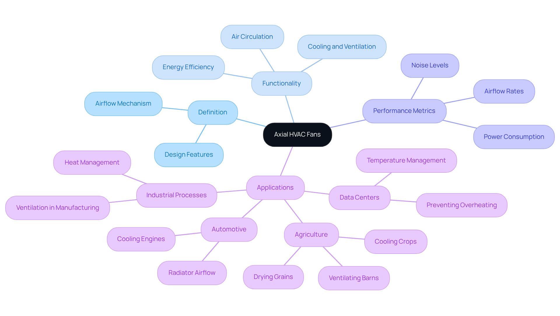 The center shows the main topic, and each branch represents key aspects of axial HVAC fans, helping you understand their definition, functionality, and diverse applications.