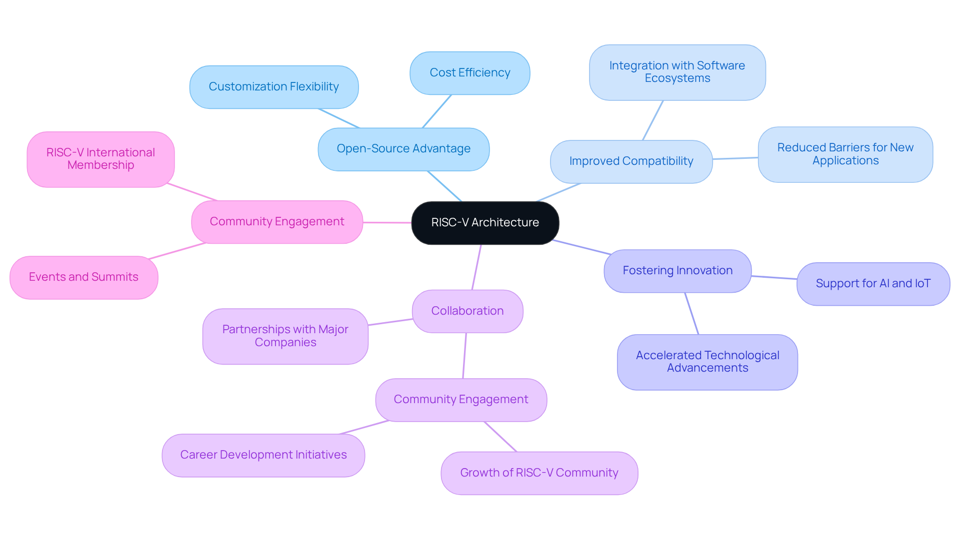 The central node represents the RISC-V architecture, while the branches illustrate its various benefits. Each branch shows how these advantages contribute to a collaborative and innovative tech environment.