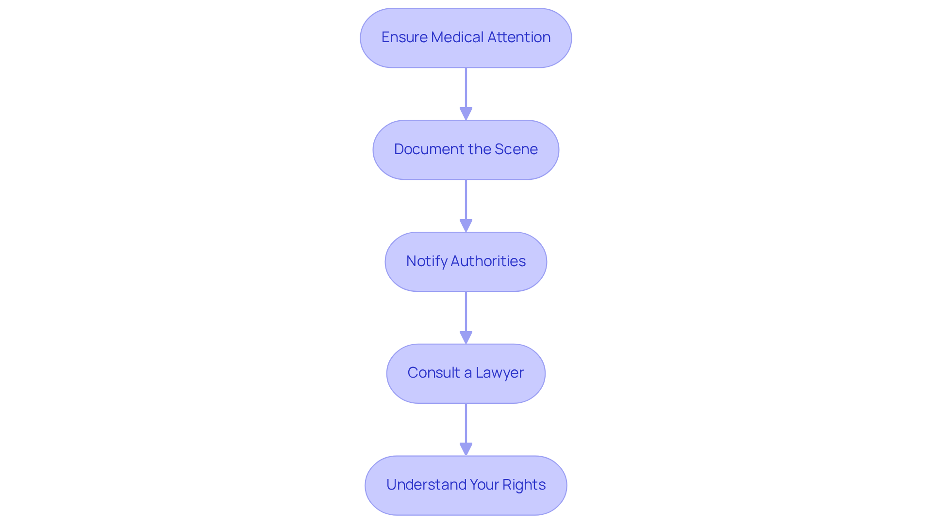 Follow the arrows to see what to do after an accident. Each box represents a crucial step to protect your health and legal rights.