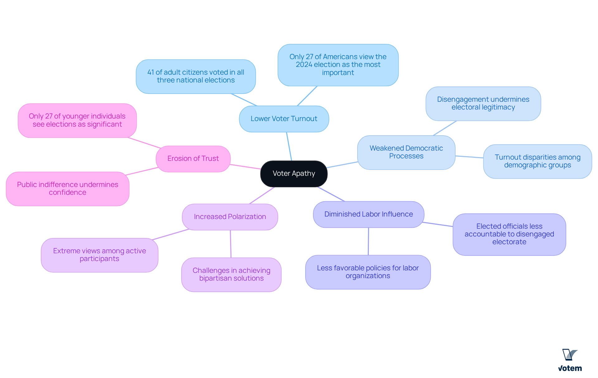The central node represents voter apathy, and each branch shows a consequence. Follow the lines to see how each effect is related to the main issue and read the details for deeper insights. The central node represents voter apathy, and each branch shows a consequence. Follow the lines to see how each effect is related to the main issue and read the details for deeper insights.